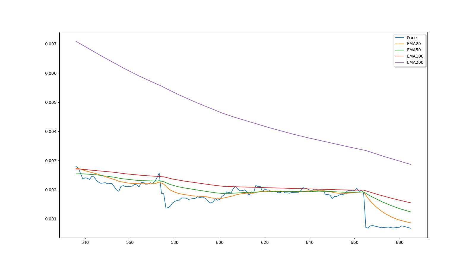 VaultTech Exponential Moving Averages