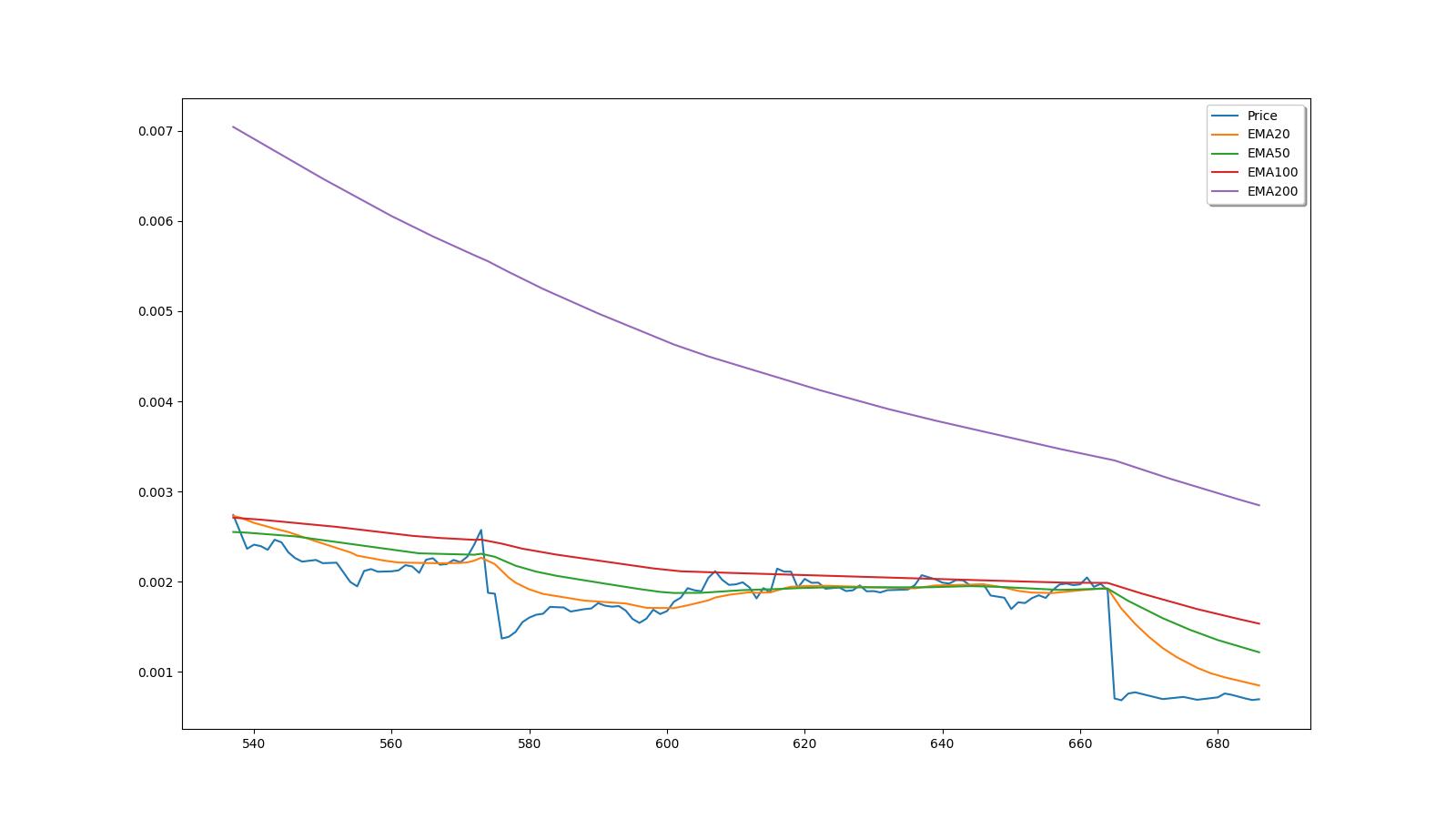 VaultTech Exponential Moving Averages