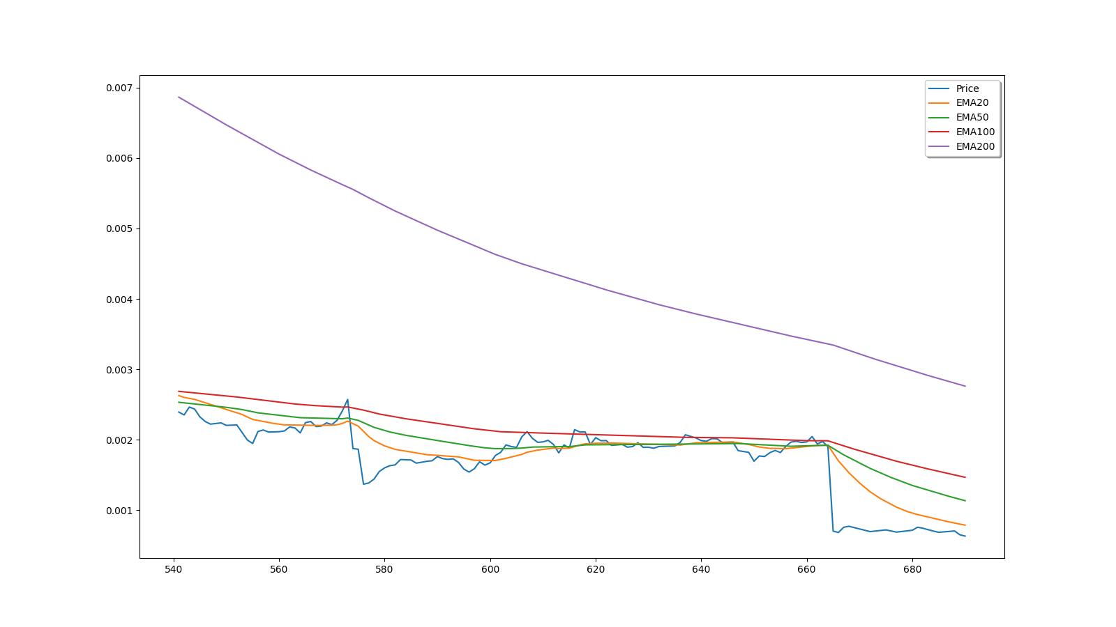 VaultTech Exponential Moving Averages