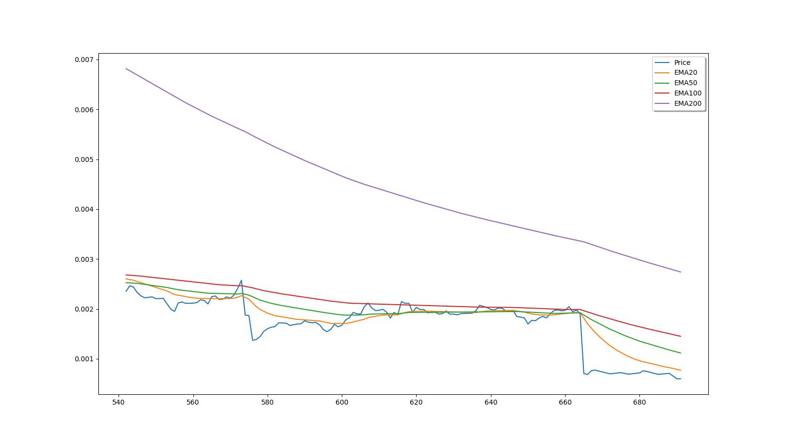 VaultTech Exponential Moving Averages
