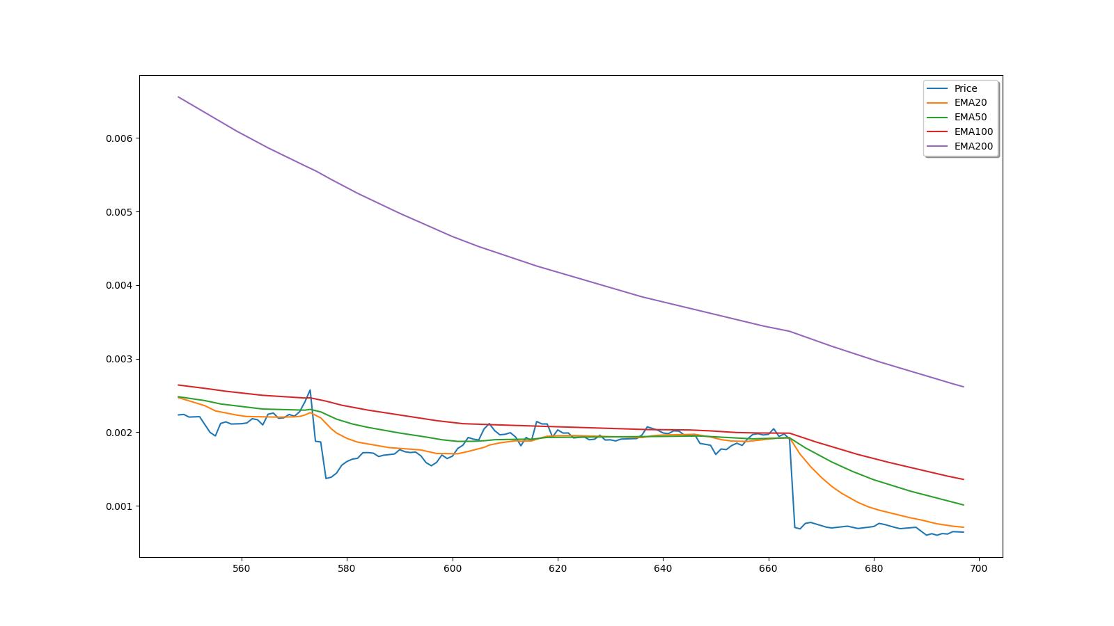 VaultTech Exponential Moving Averages