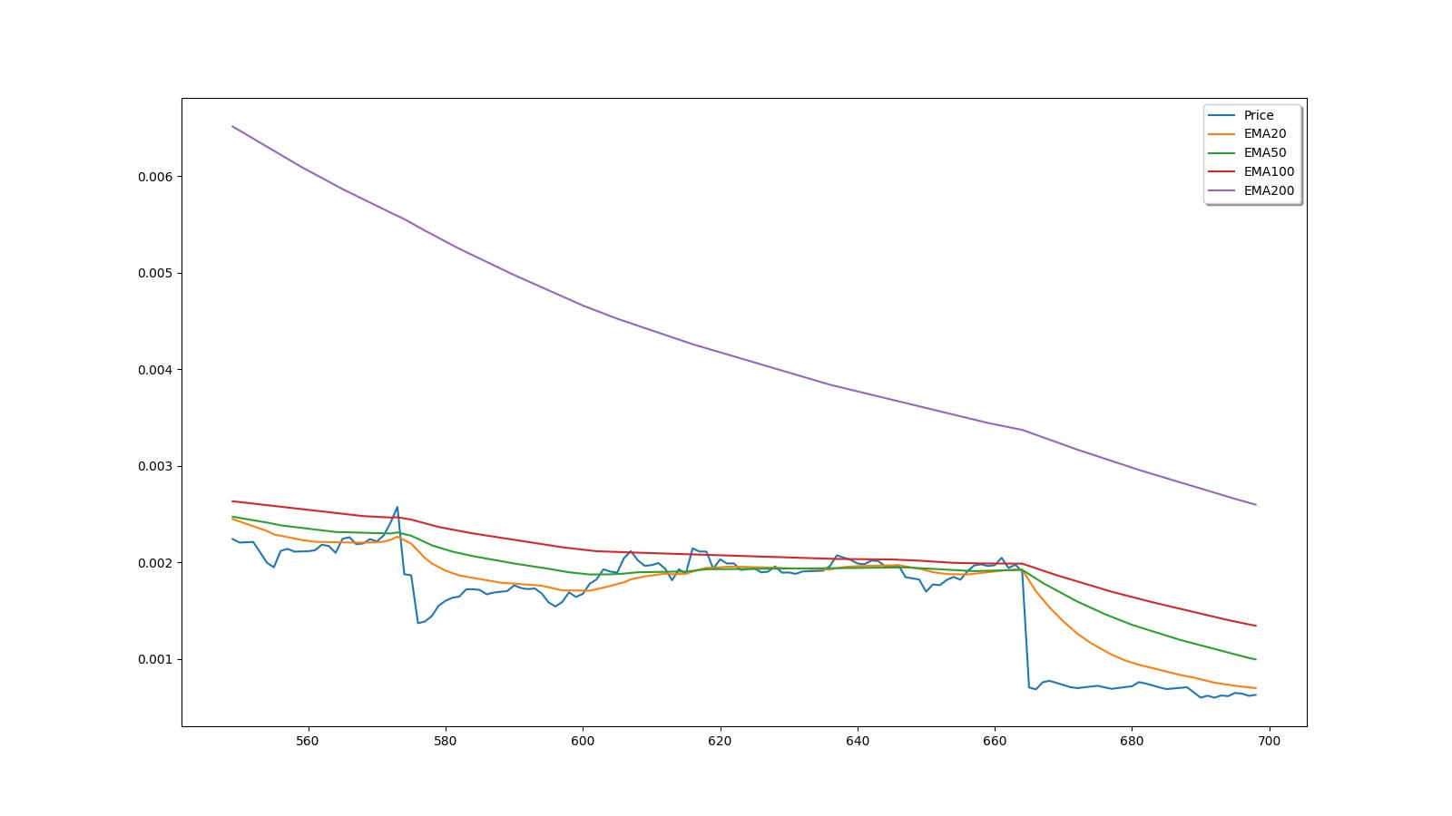 VaultTech Exponential Moving Averages