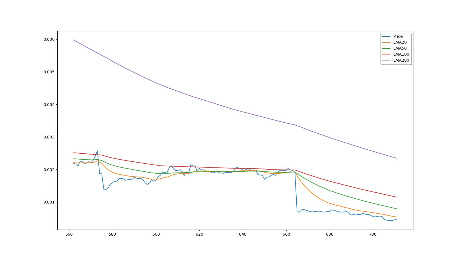 VaultTech Exponential Moving Averages