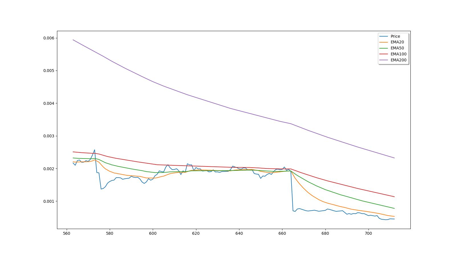 VaultTech Exponential Moving Averages