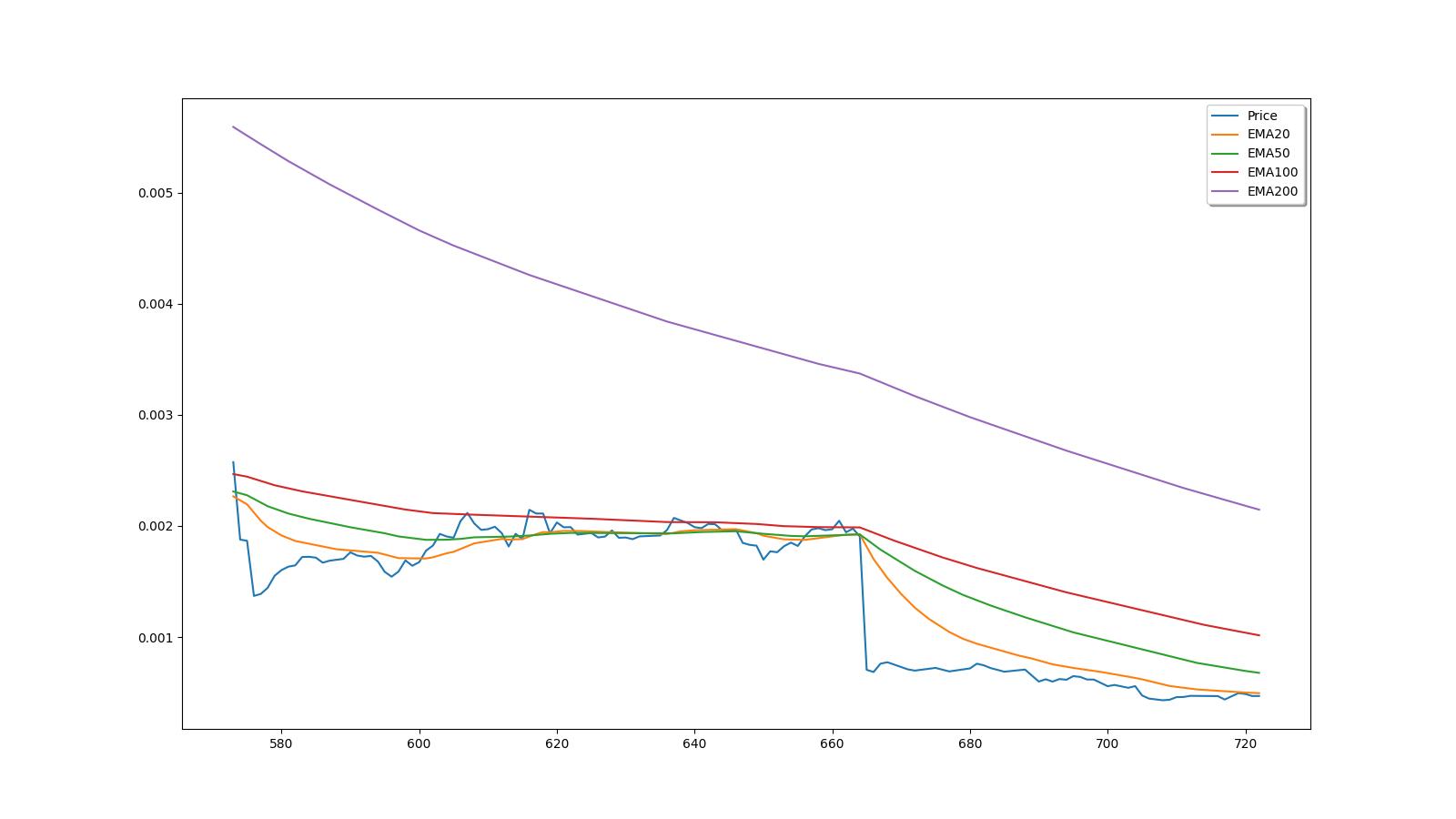 VaultTech Exponential Moving Averages