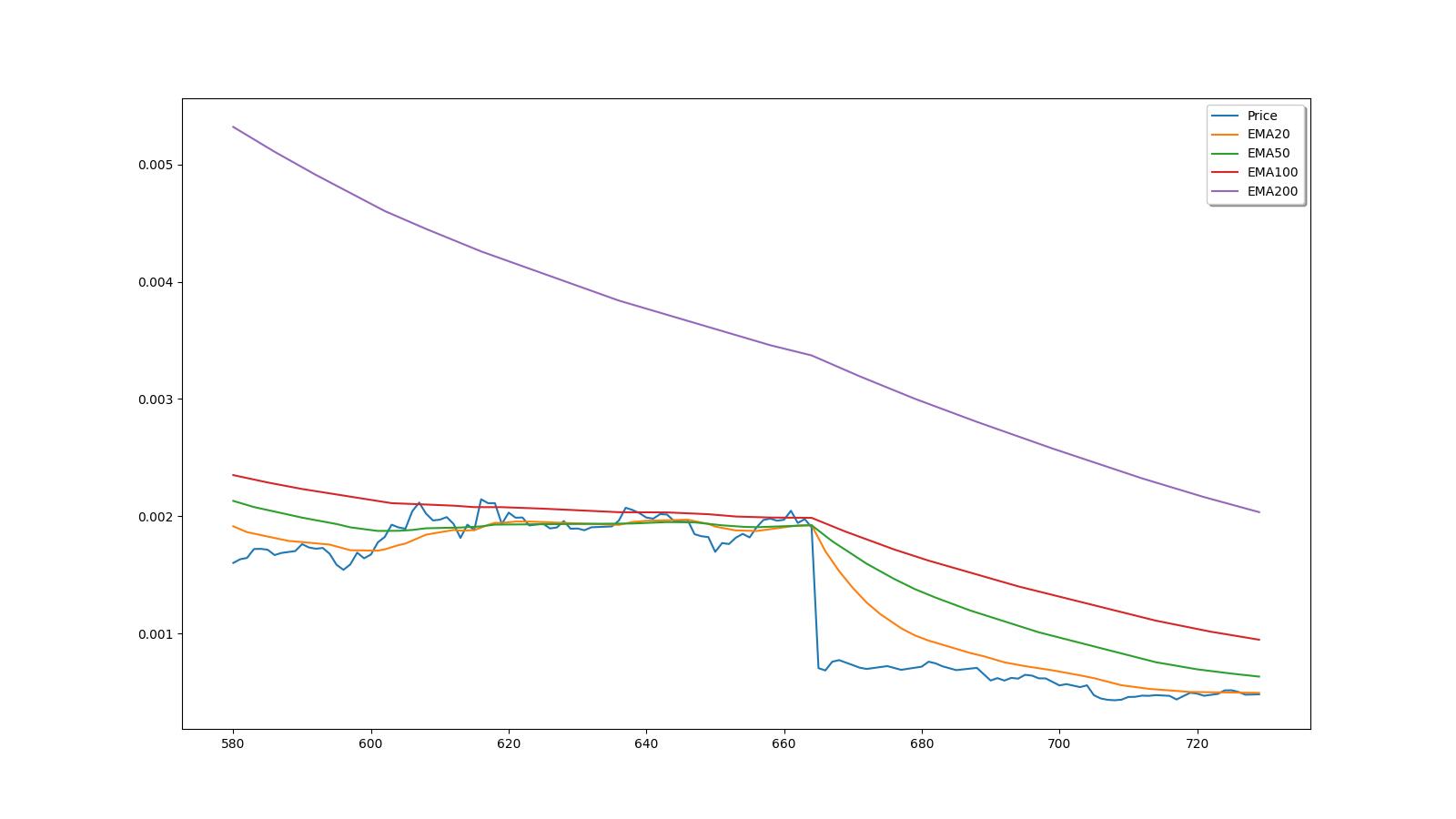 VaultTech Exponential Moving Averages