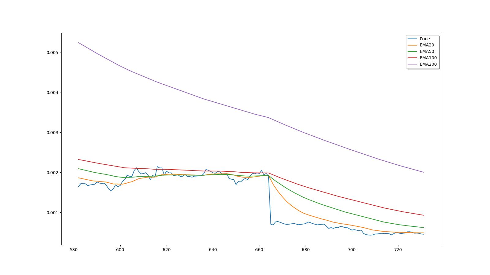 VaultTech Exponential Moving Averages
