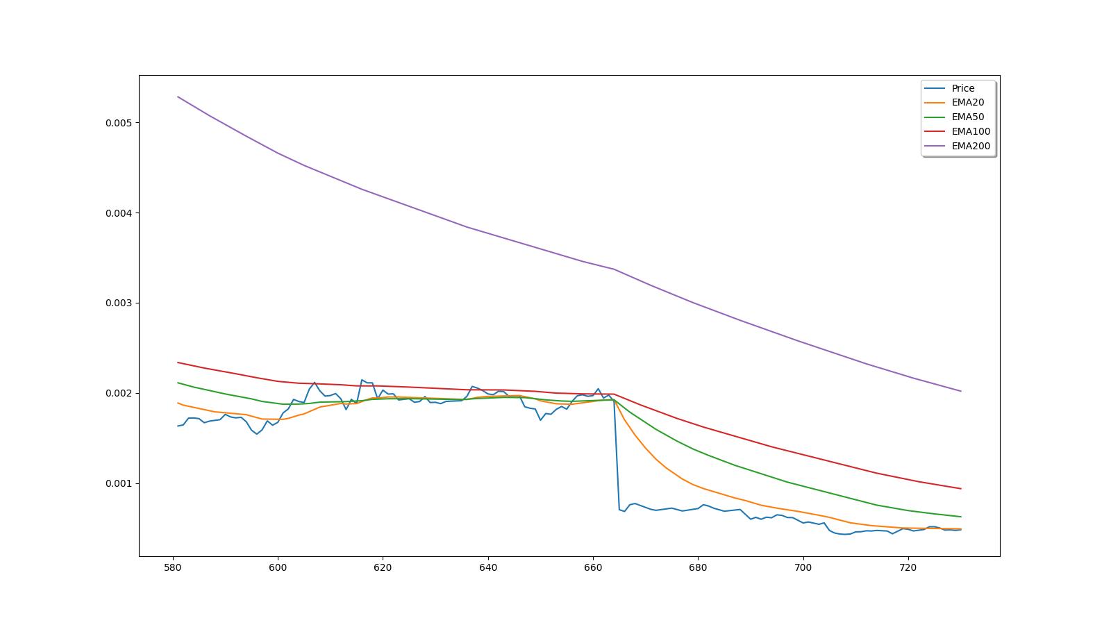 VaultTech Exponential Moving Averages