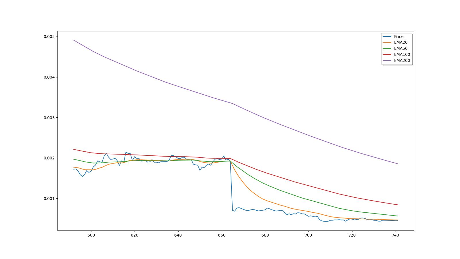 VaultTech Exponential Moving Averages