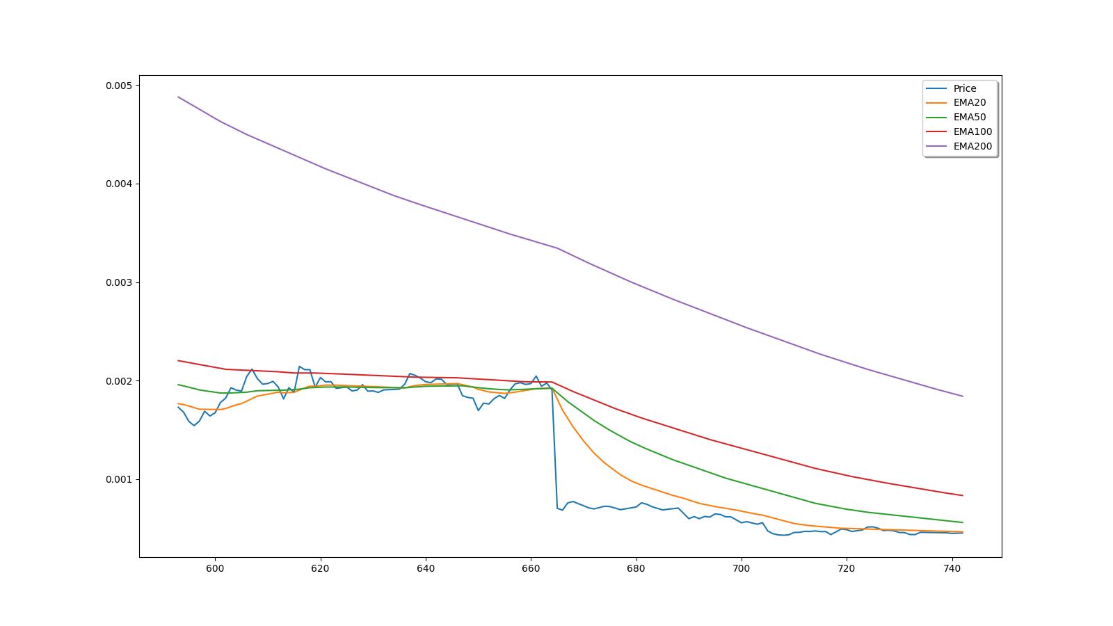 VaultTech Exponential Moving Averages