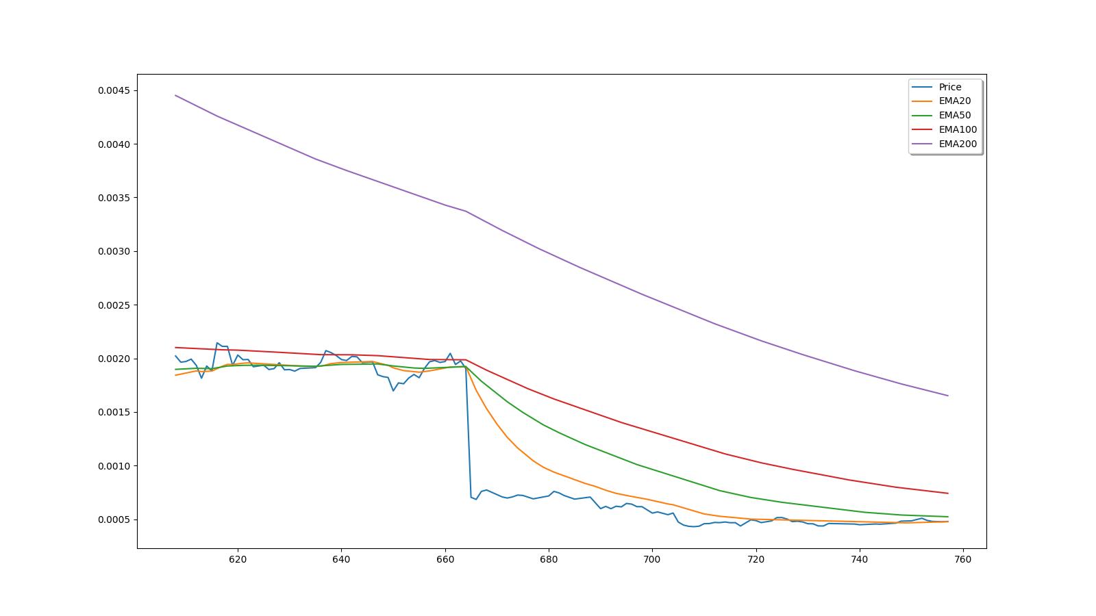 VaultTech Exponential Moving Averages