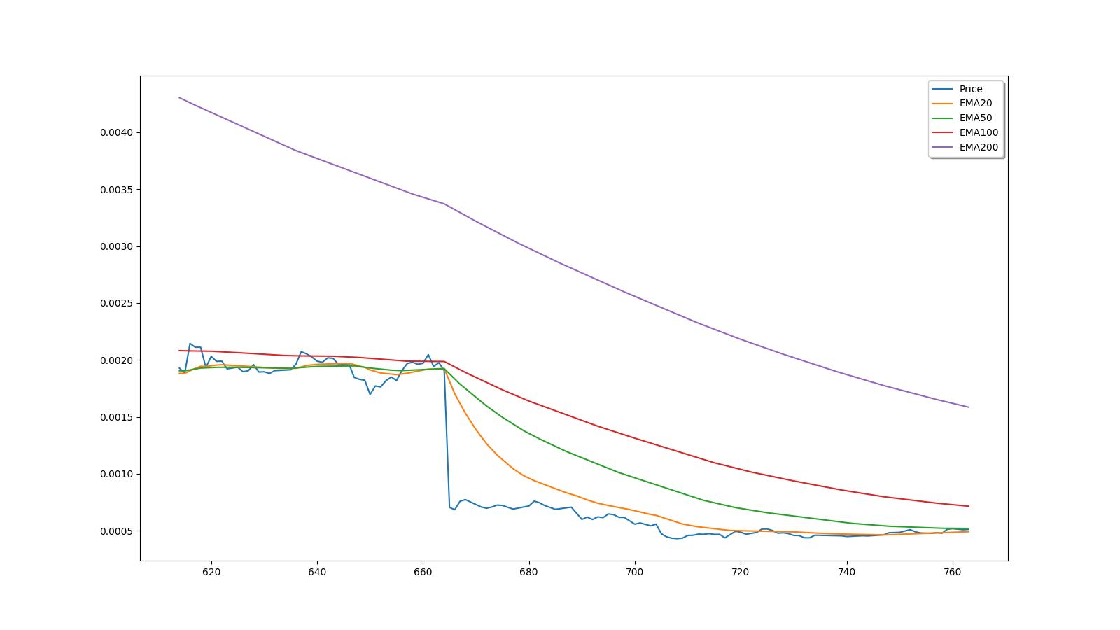VaultTech Exponential Moving Averages