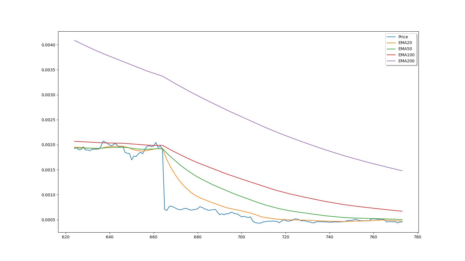 VaultTech Exponential Moving Averages