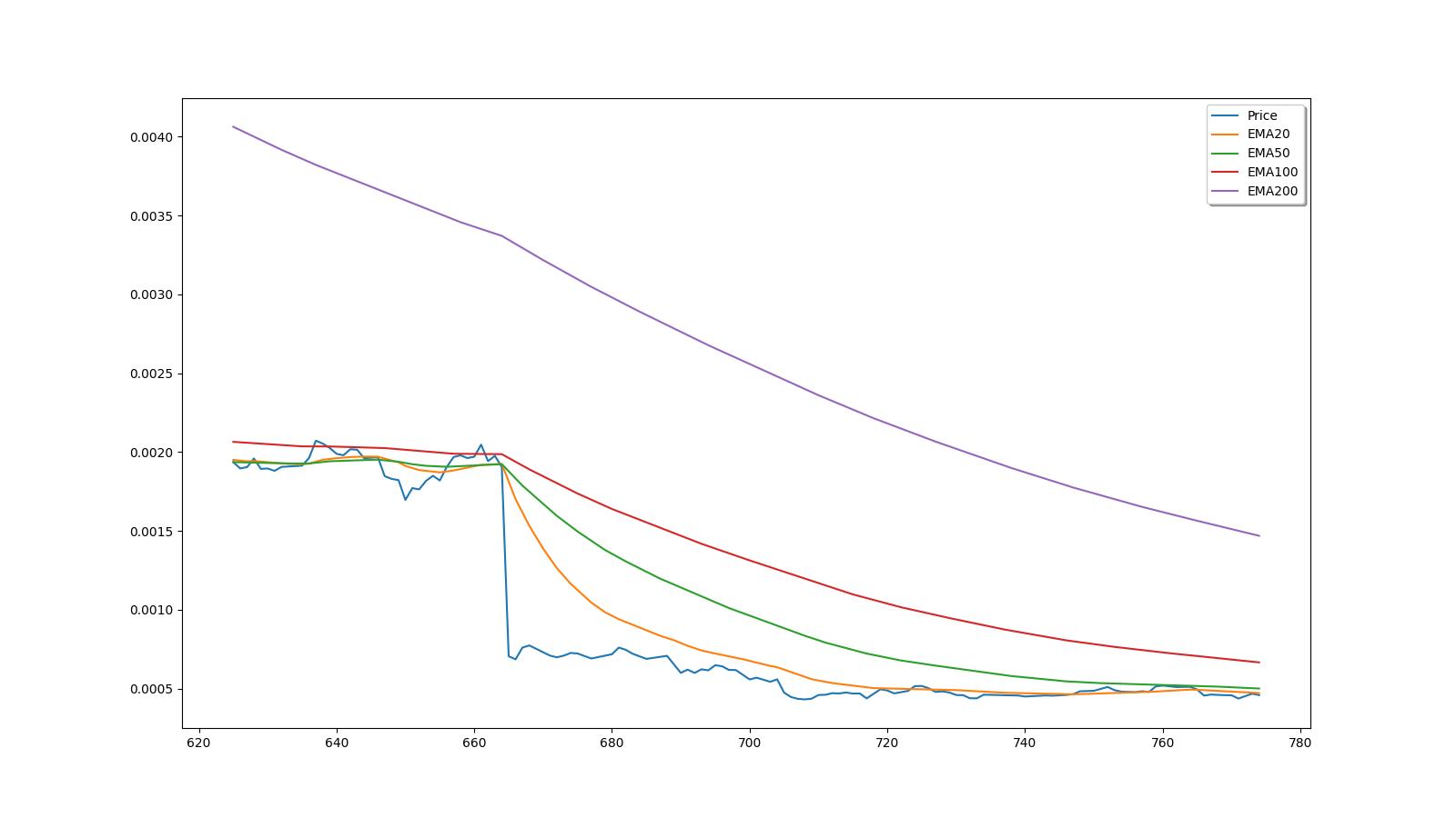 VaultTech Exponential Moving Averages