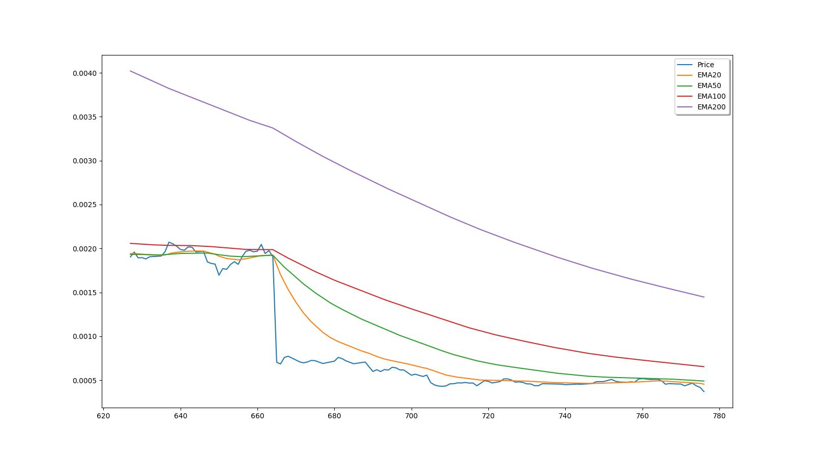 VaultTech Exponential Moving Averages