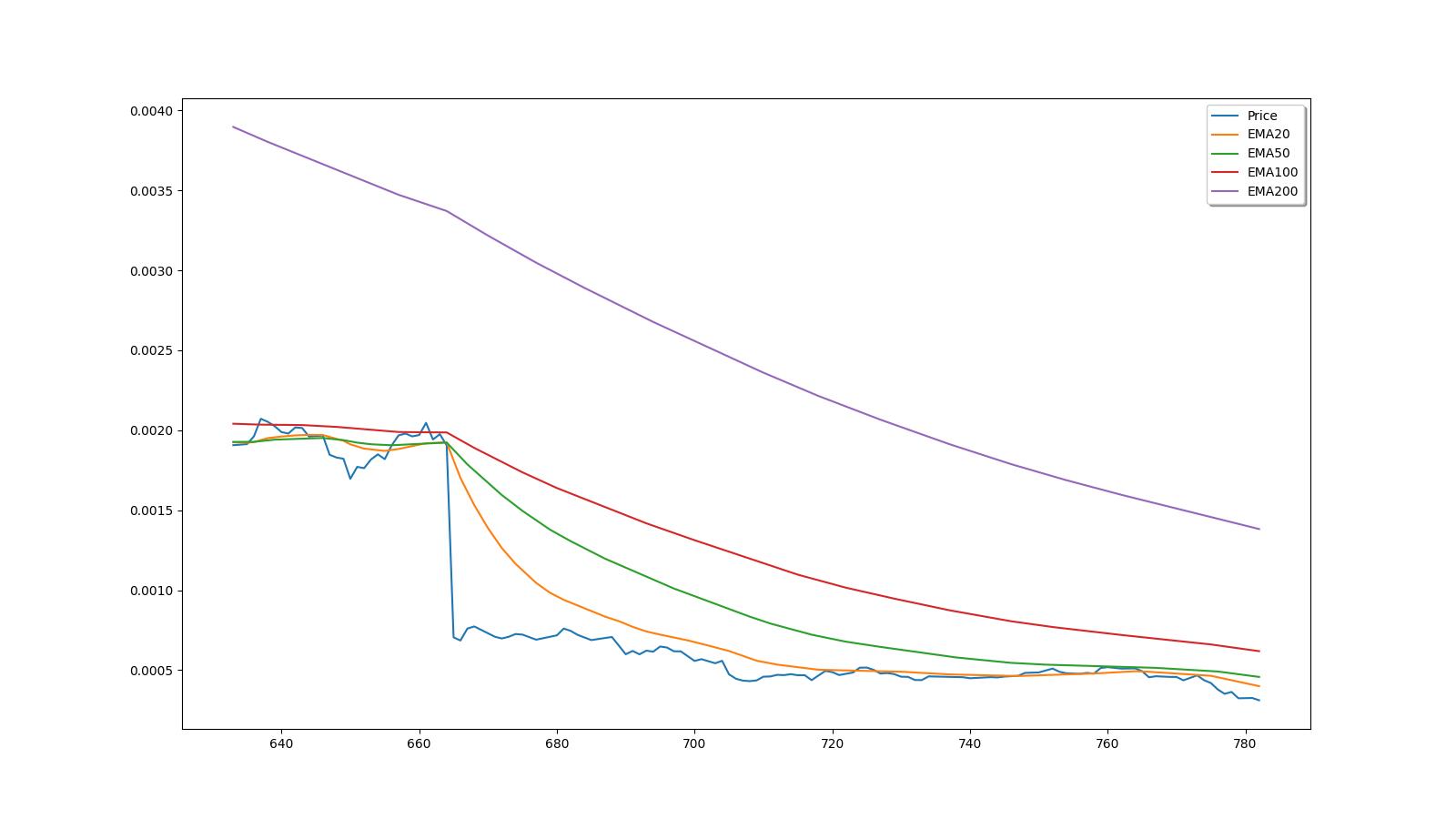 VaultTech Exponential Moving Averages