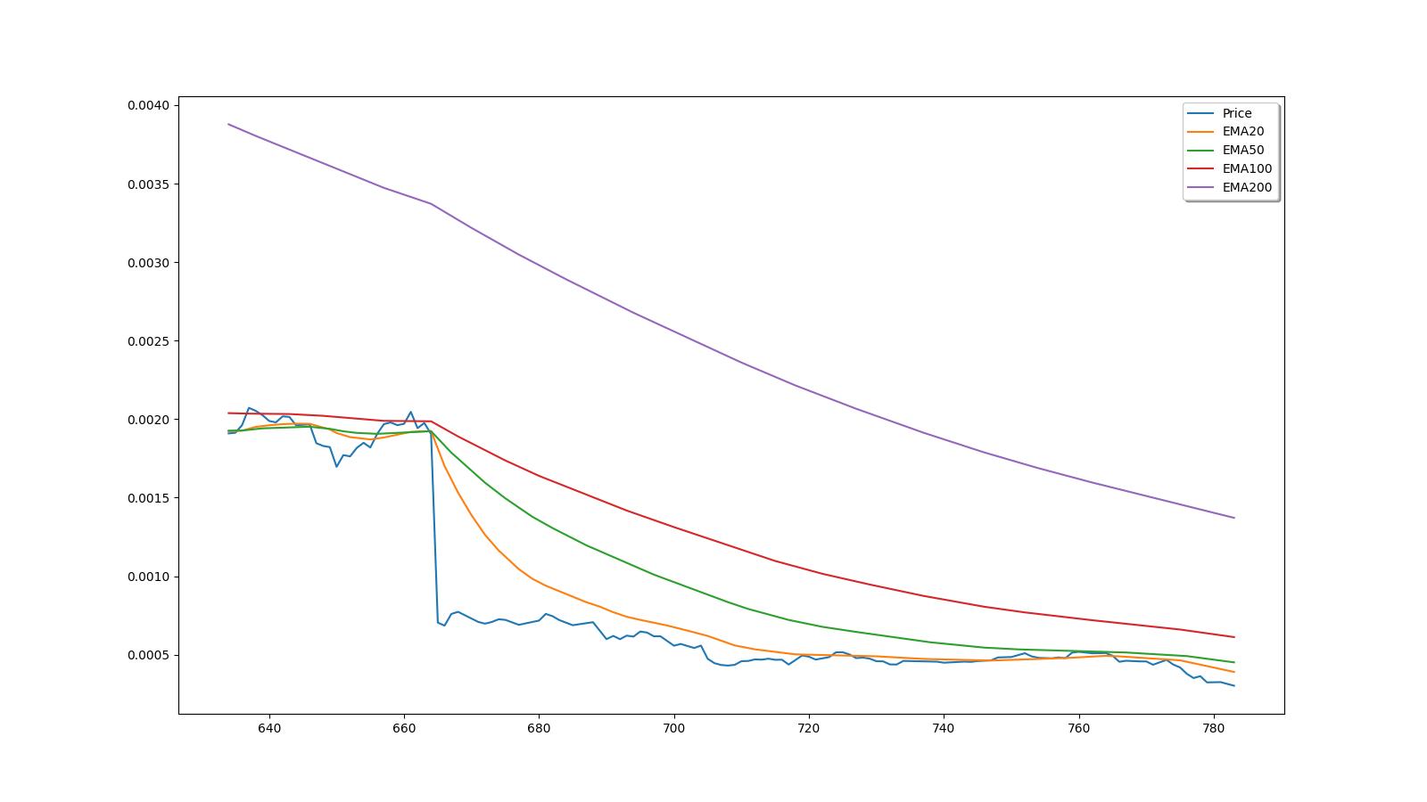 VaultTech Exponential Moving Averages
