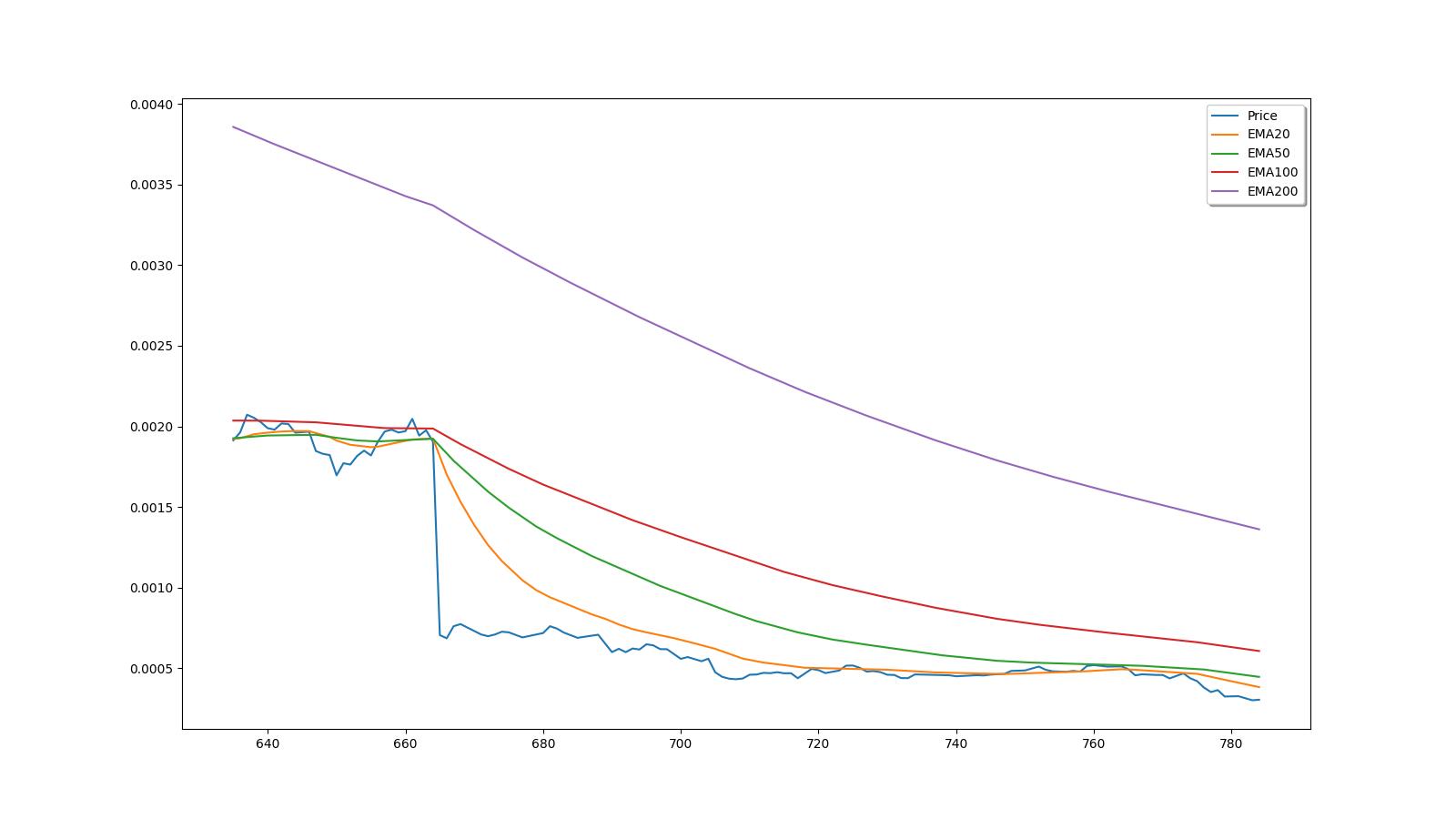 VaultTech Exponential Moving Averages