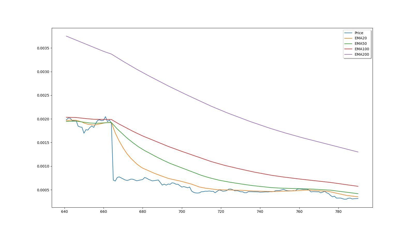 VaultTech Exponential Moving Averages