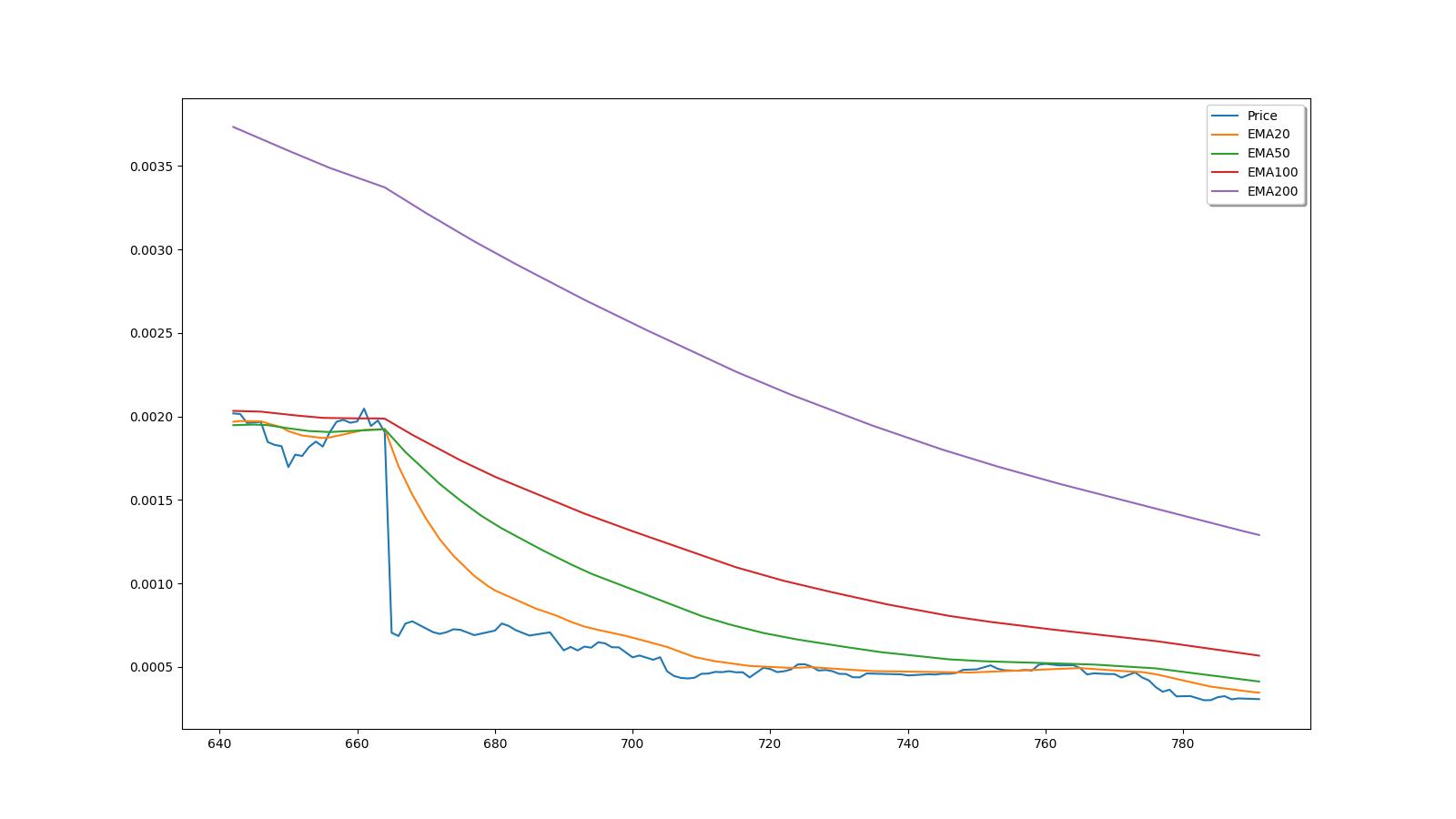 VaultTech Exponential Moving Averages