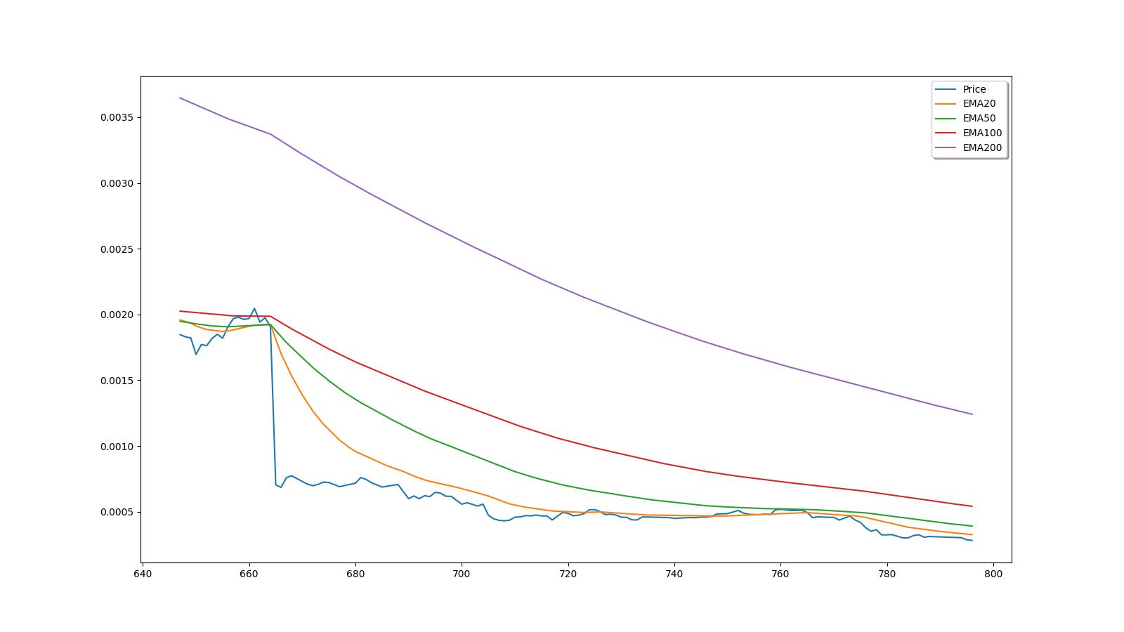 VaultTech Exponential Moving Averages