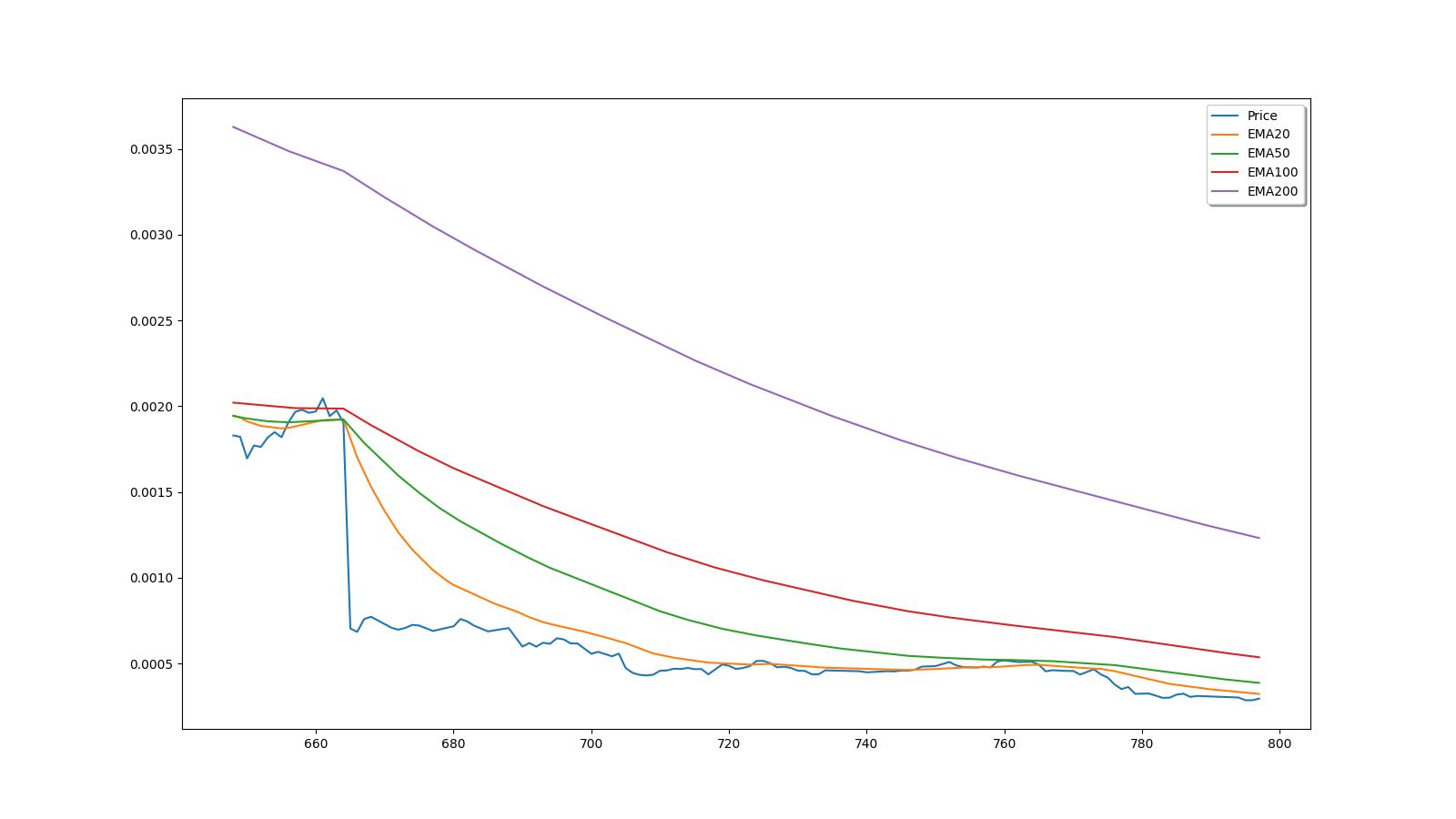 VaultTech Exponential Moving Averages