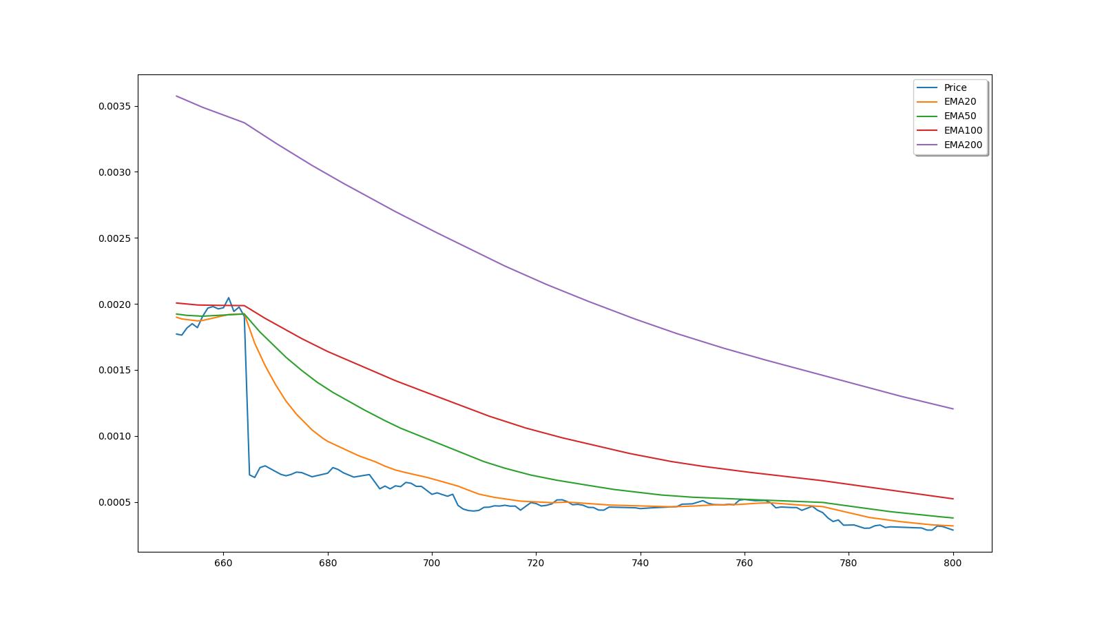 VaultTech Exponential Moving Averages