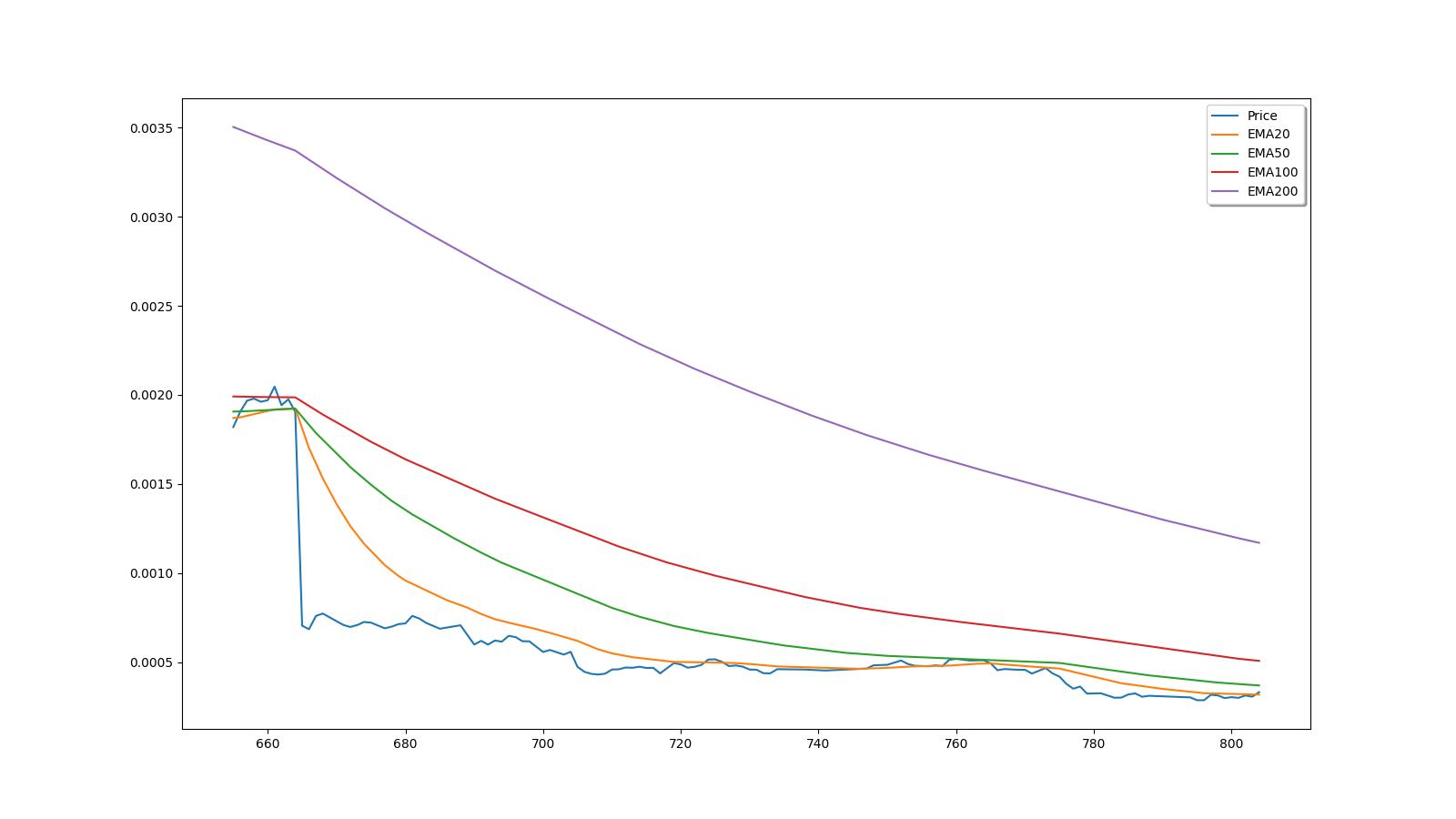 VaultTech Exponential Moving Averages
