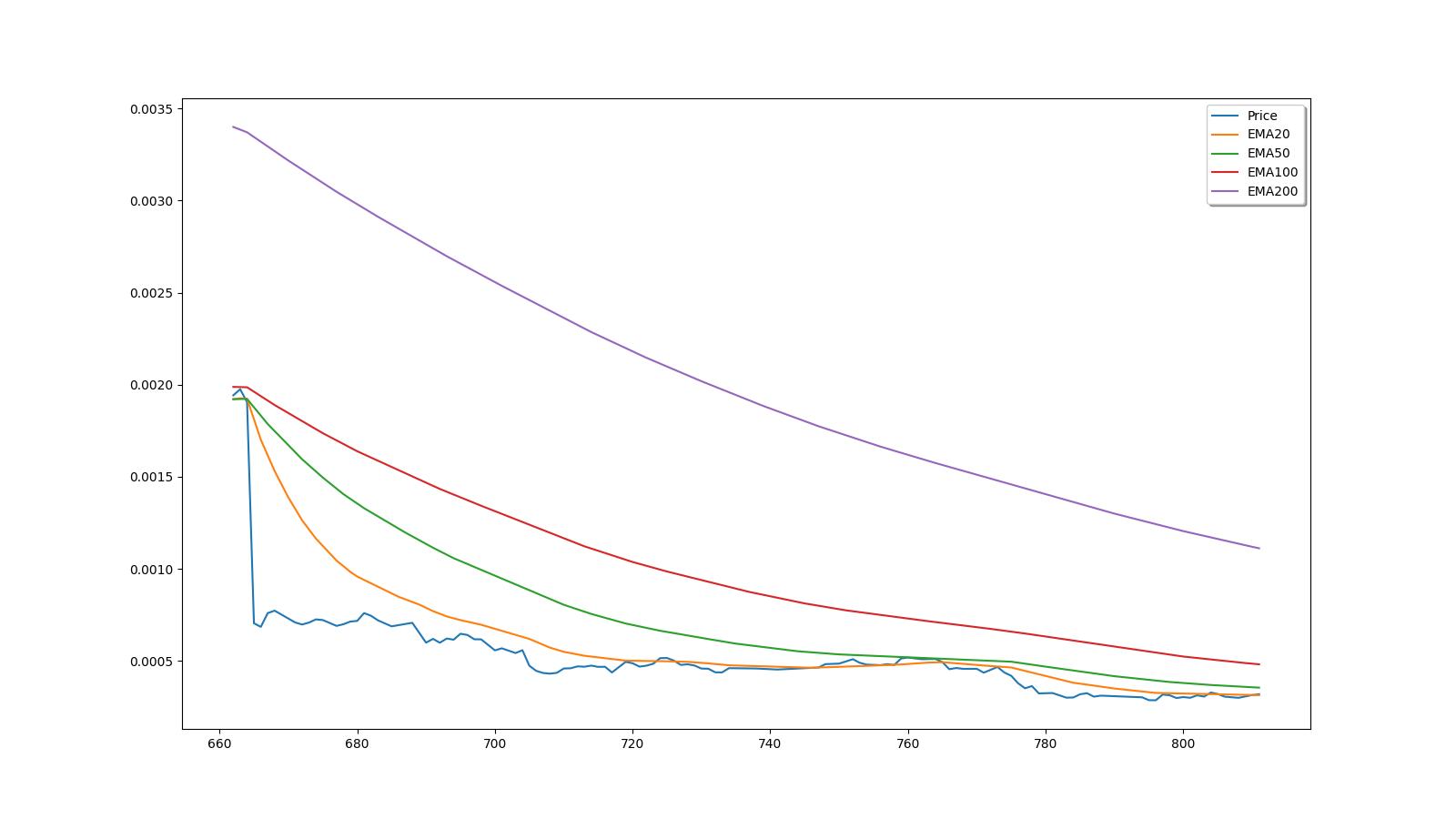 VaultTech Exponential Moving Averages