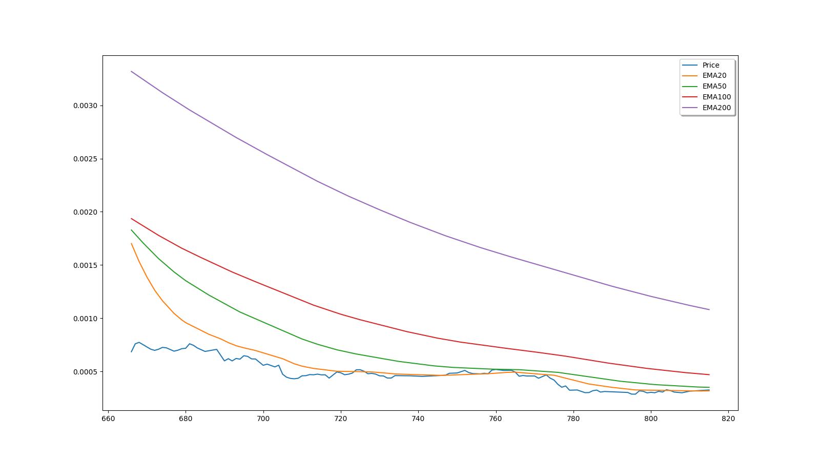 VaultTech Exponential Moving Averages