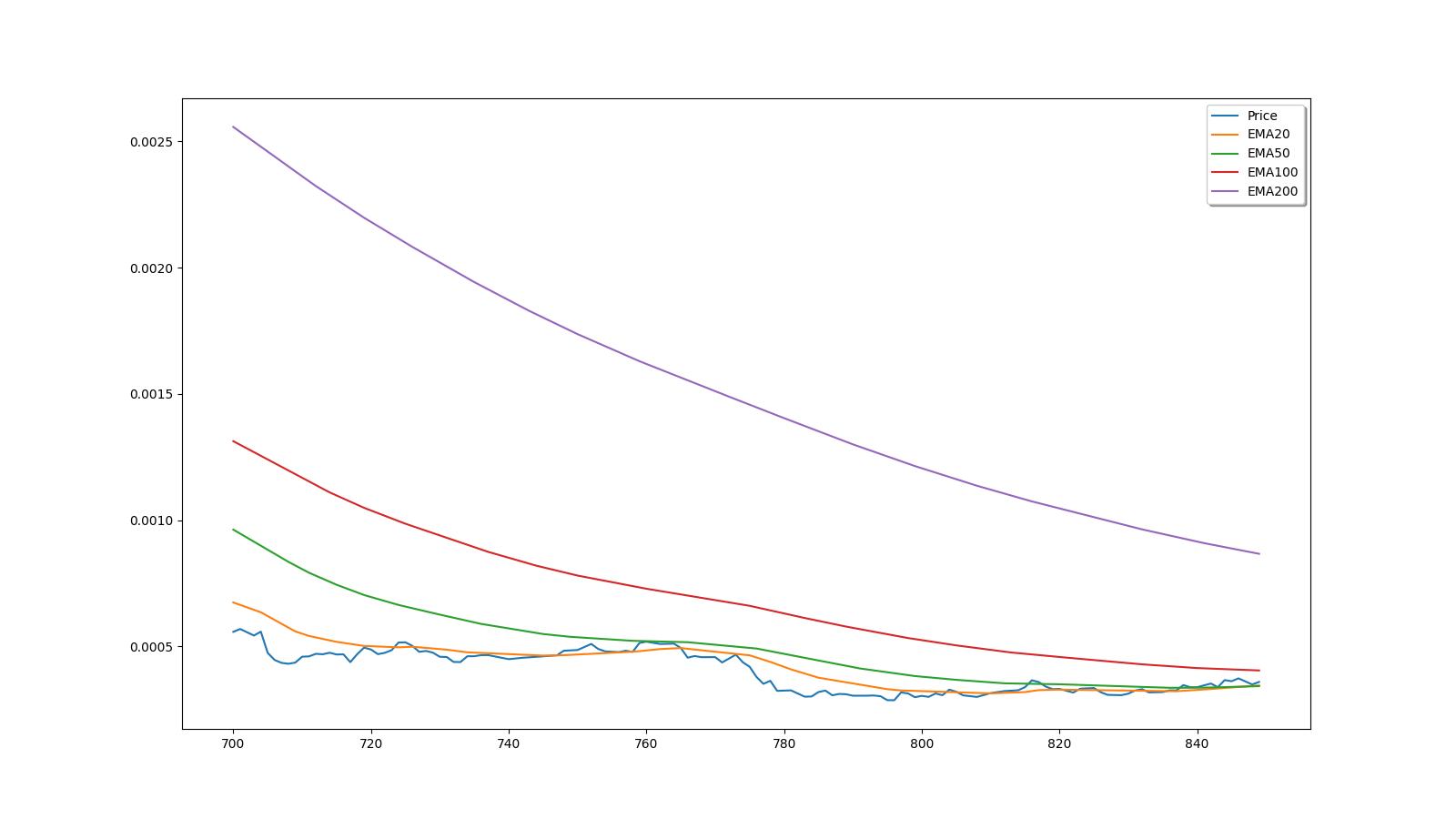 VaultTech Exponential Moving Averages