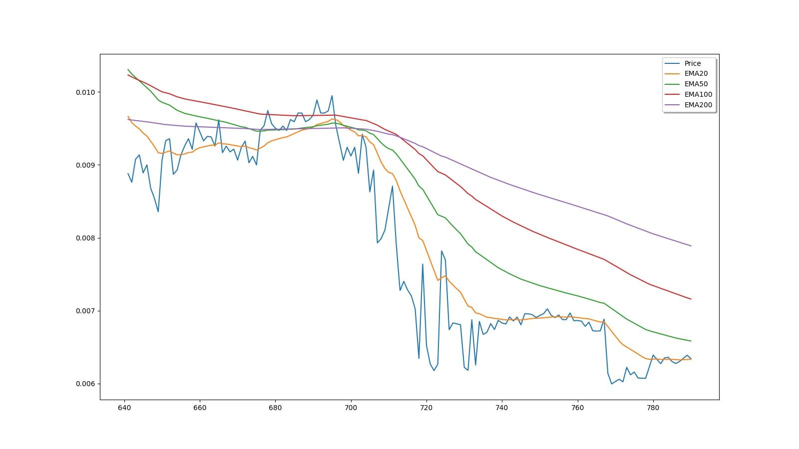 VCGamers Exponential Moving Averages