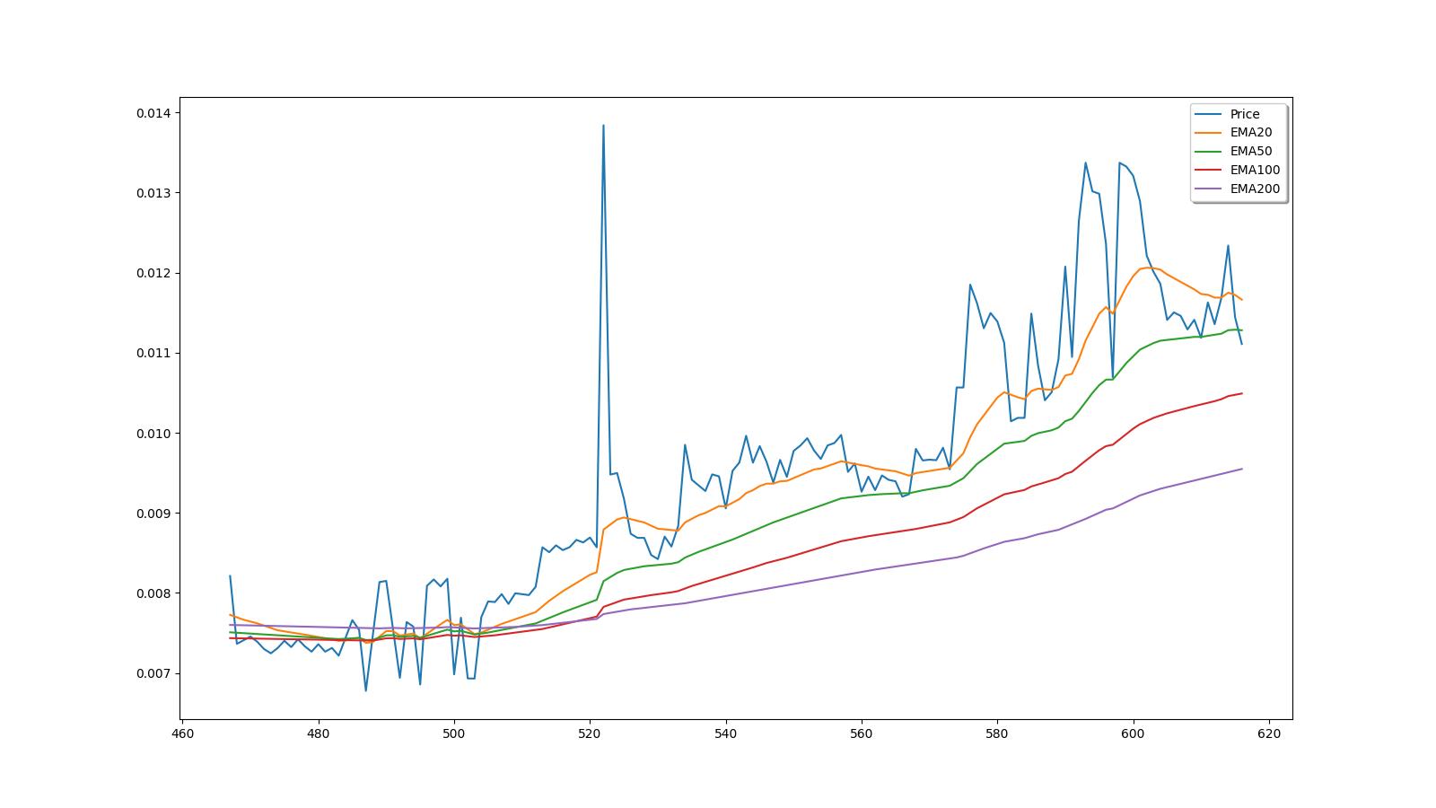VCGamers Exponential Moving Averages