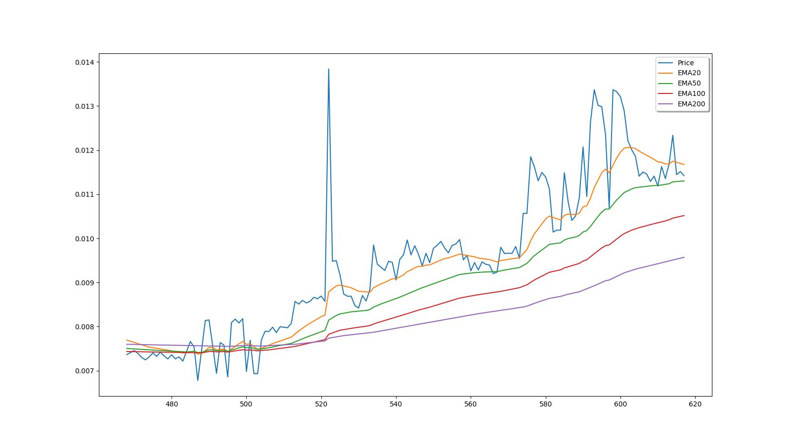 VCGamers Exponential Moving Averages
