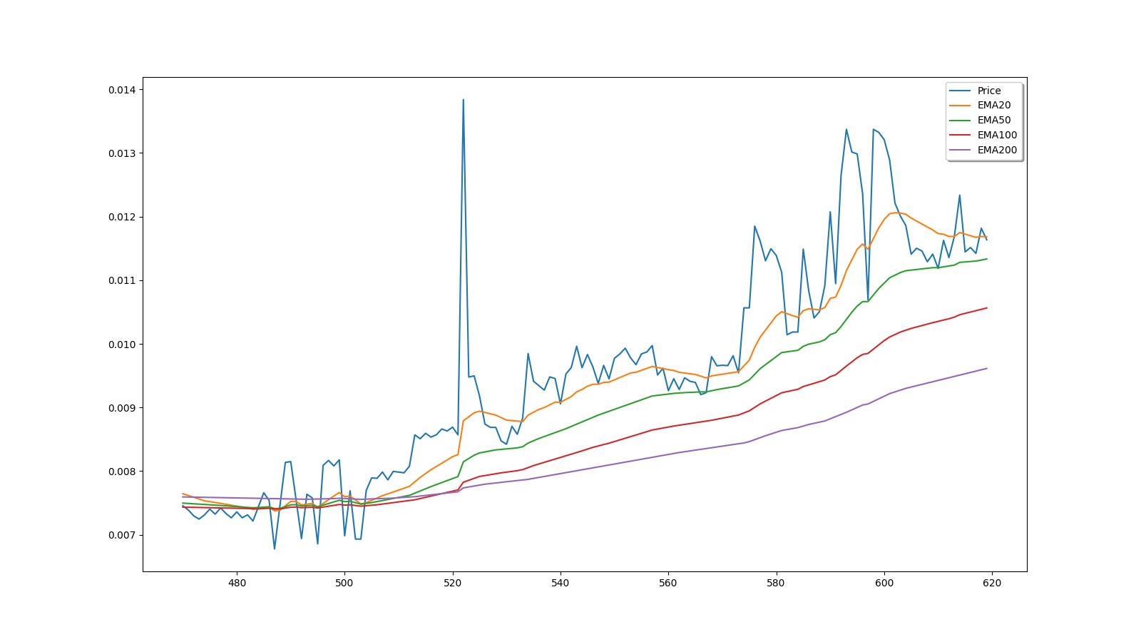 VCGamers Exponential Moving Averages