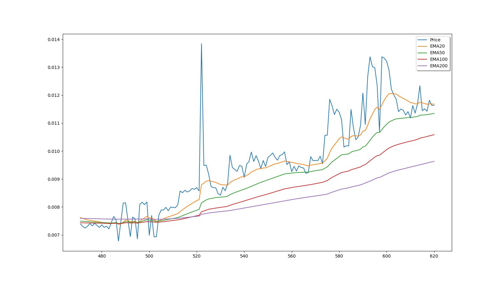 VCGamers Exponential Moving Averages