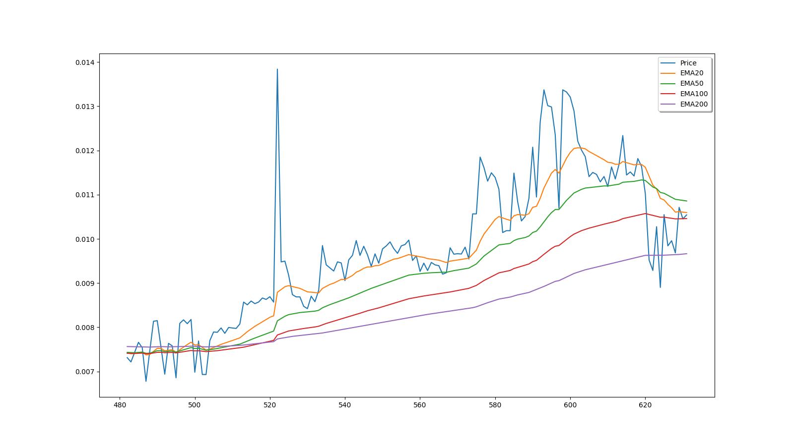 VCGamers Exponential Moving Averages