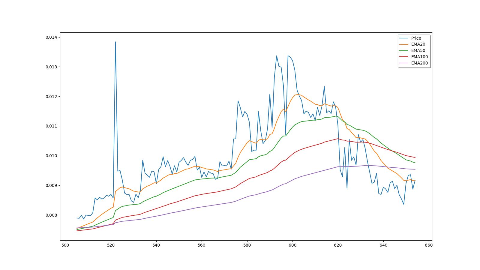 VCGamers Exponential Moving Averages