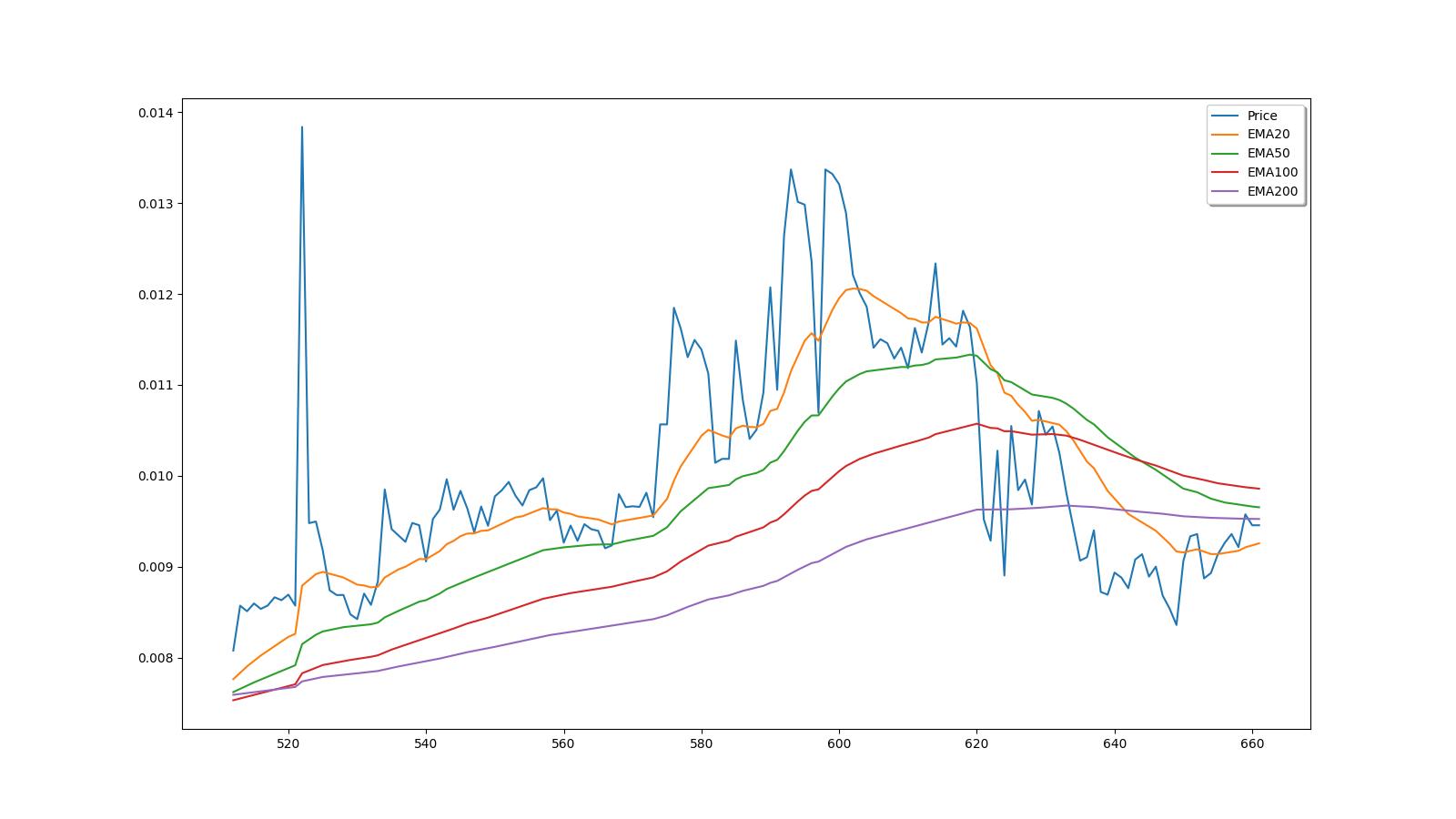 VCGamers Exponential Moving Averages