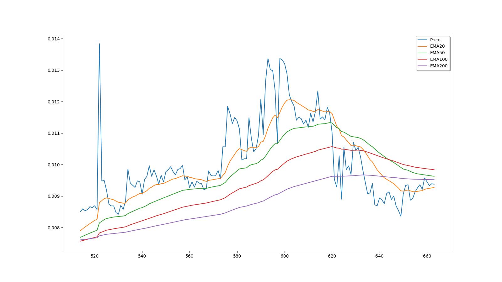 VCGamers Exponential Moving Averages
