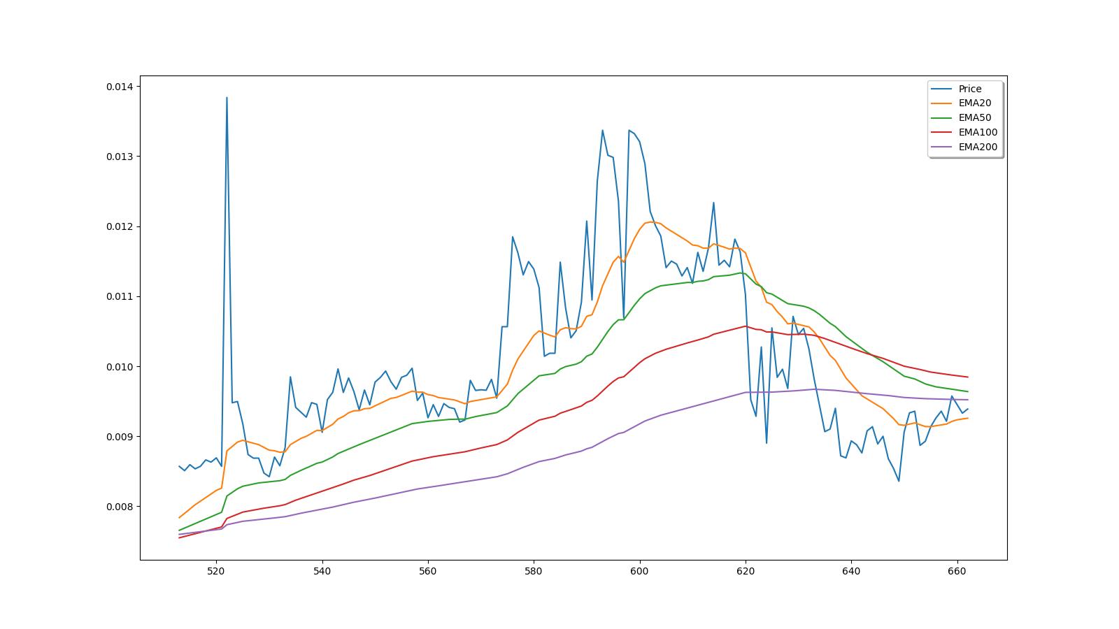 VCGamers Exponential Moving Averages