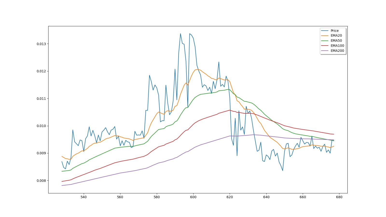 VCGamers Exponential Moving Averages