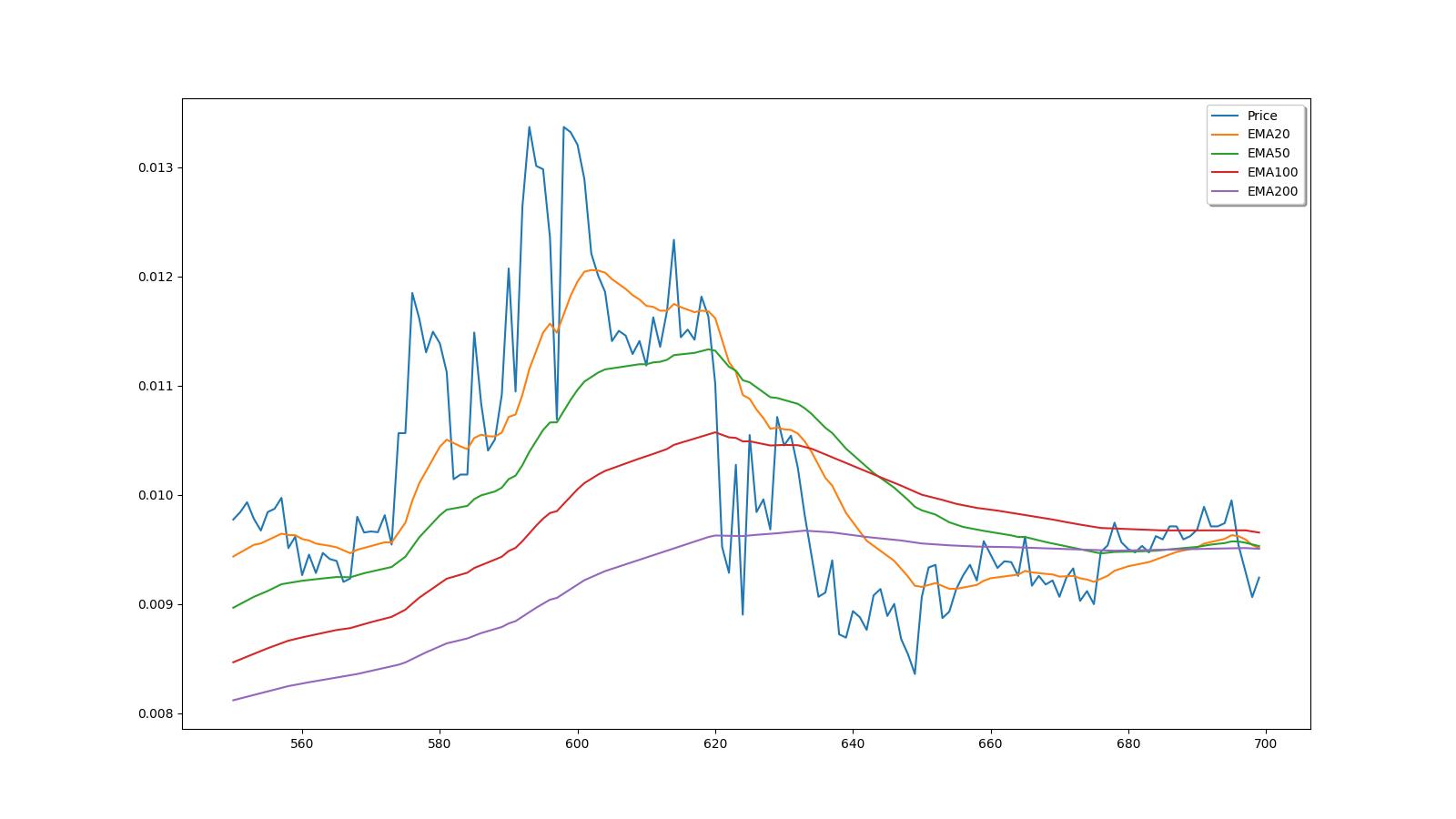 VCGamers Exponential Moving Averages