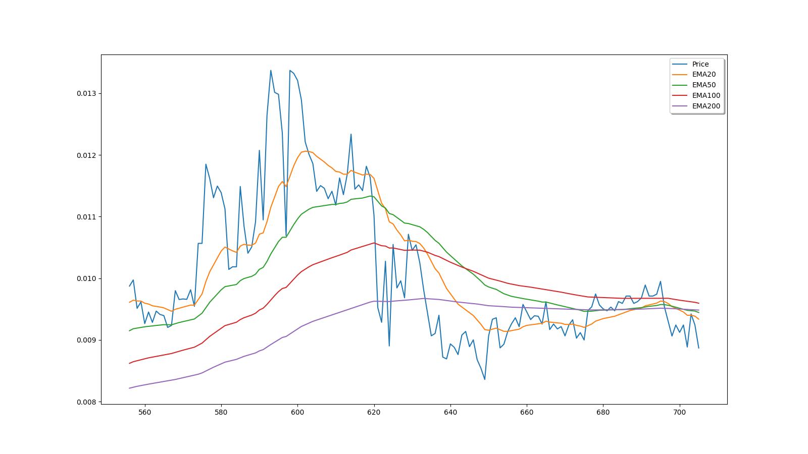 VCGamers Exponential Moving Averages