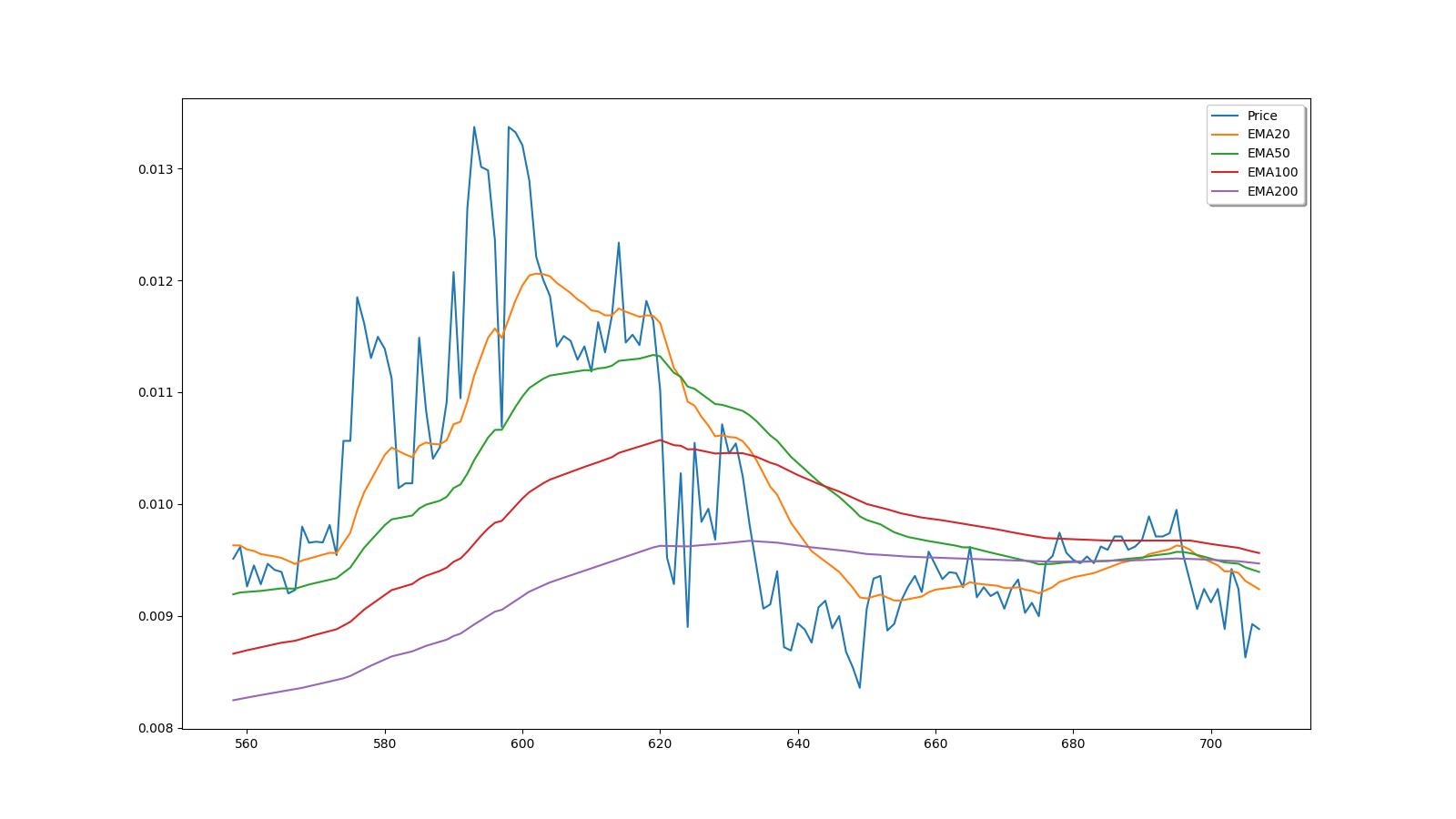 VCGamers Exponential Moving Averages