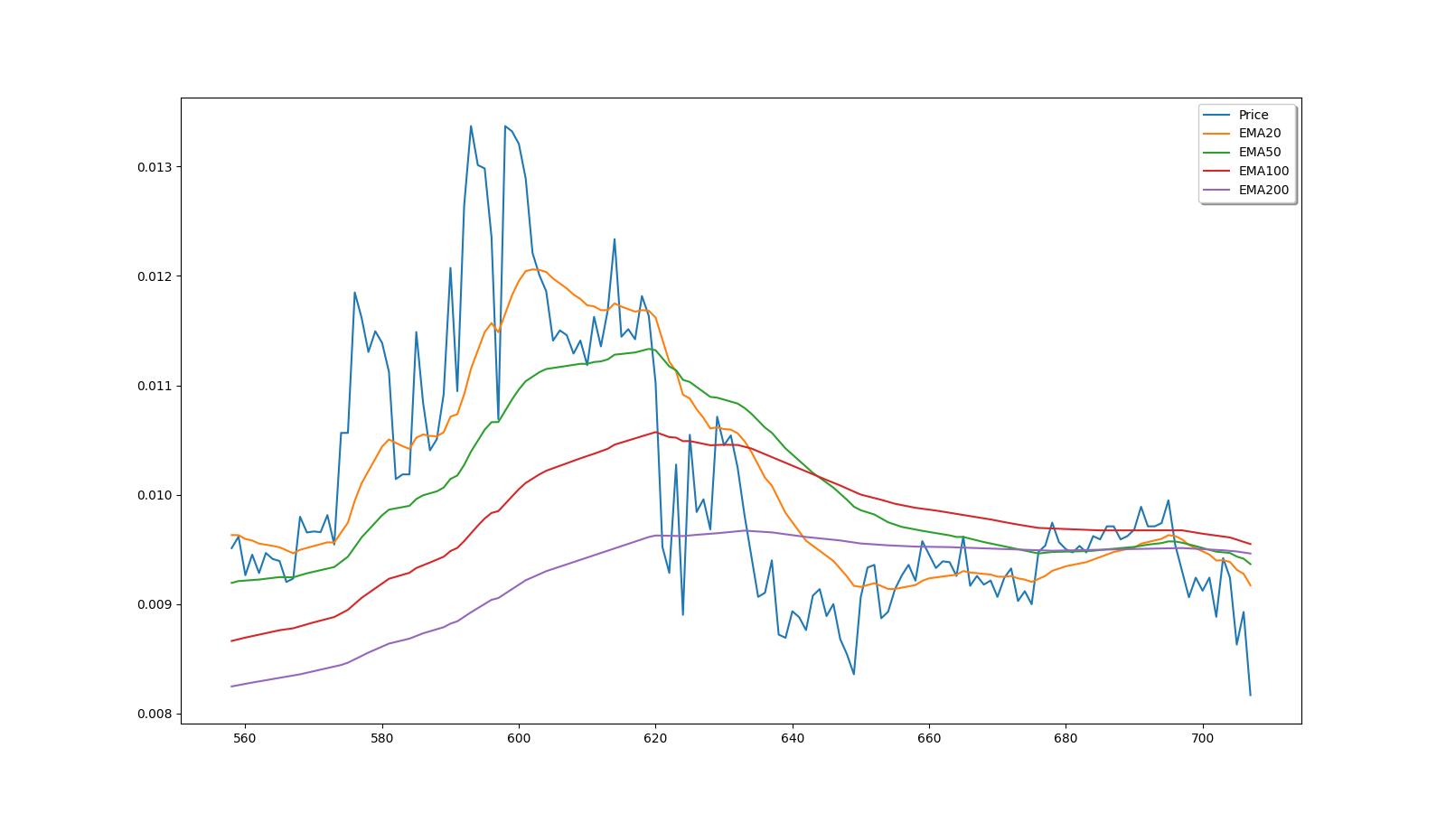 VCGamers Exponential Moving Averages