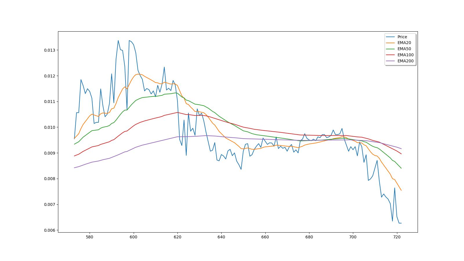 VCGamers Exponential Moving Averages