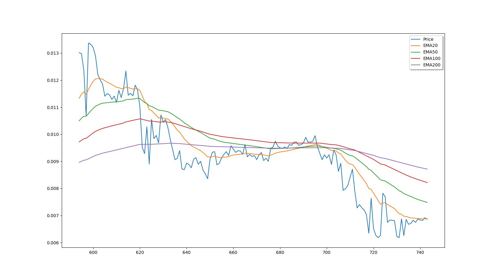 VCGamers Exponential Moving Averages