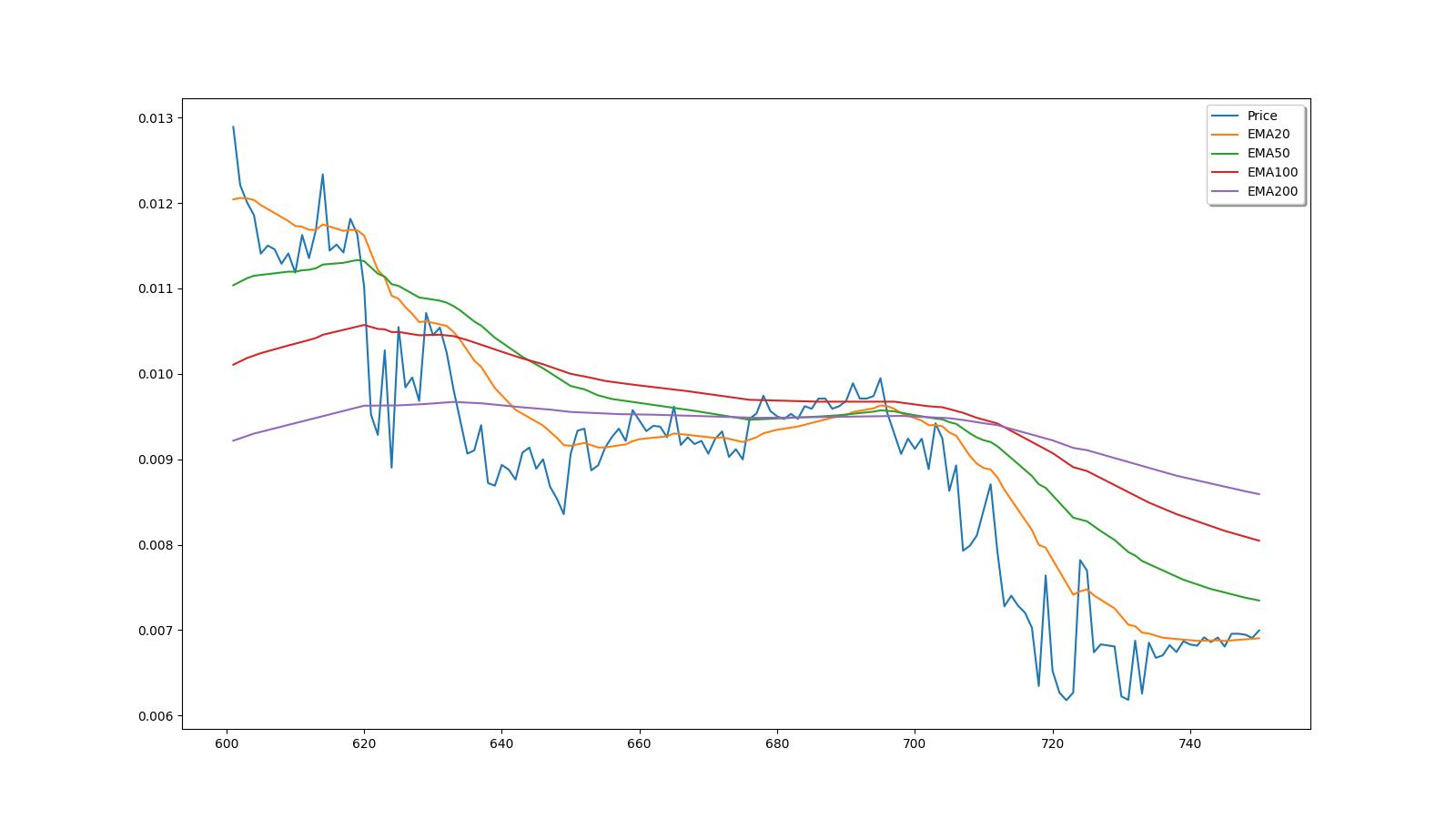 VCGamers Exponential Moving Averages