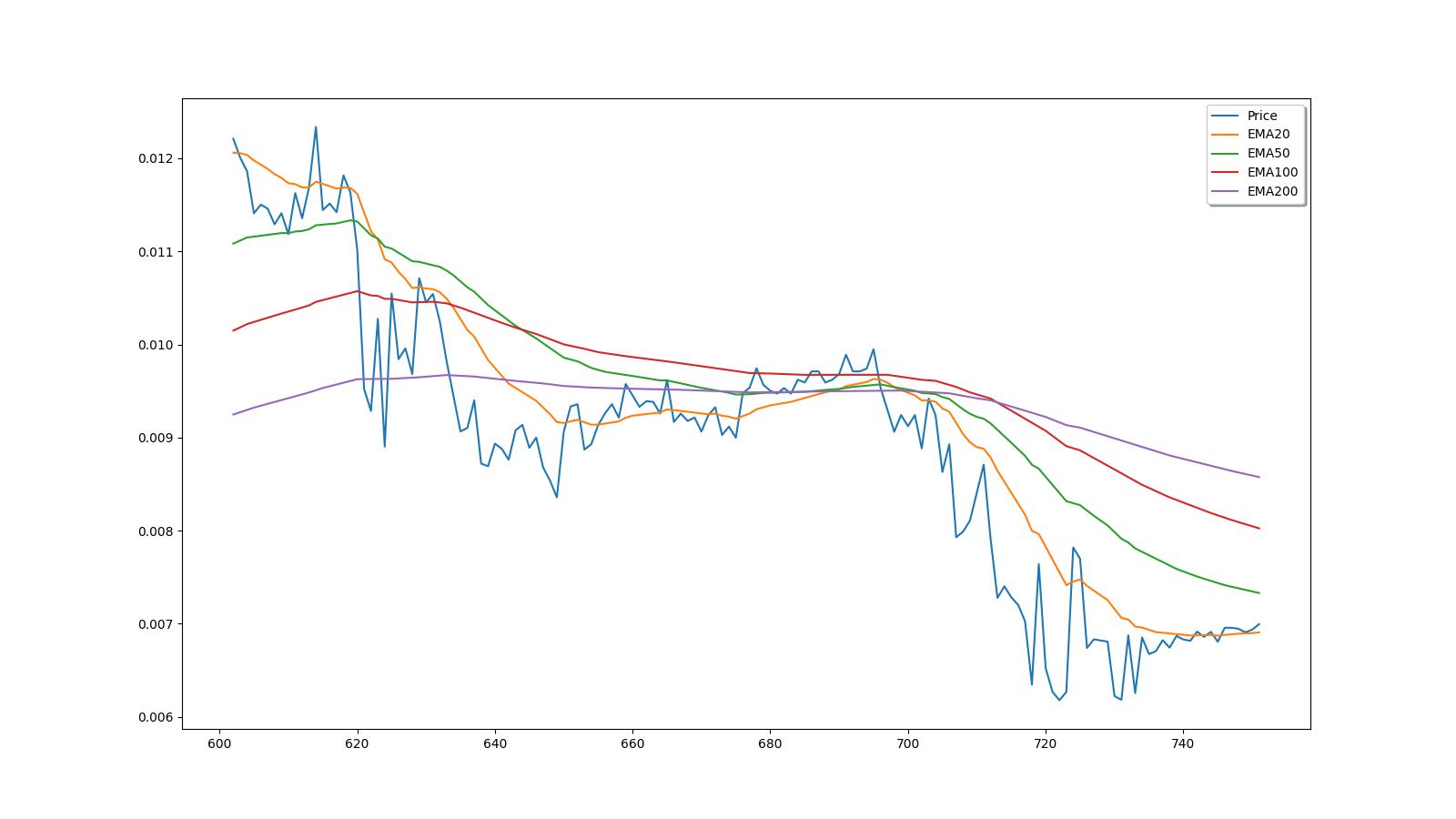 VCGamers Exponential Moving Averages